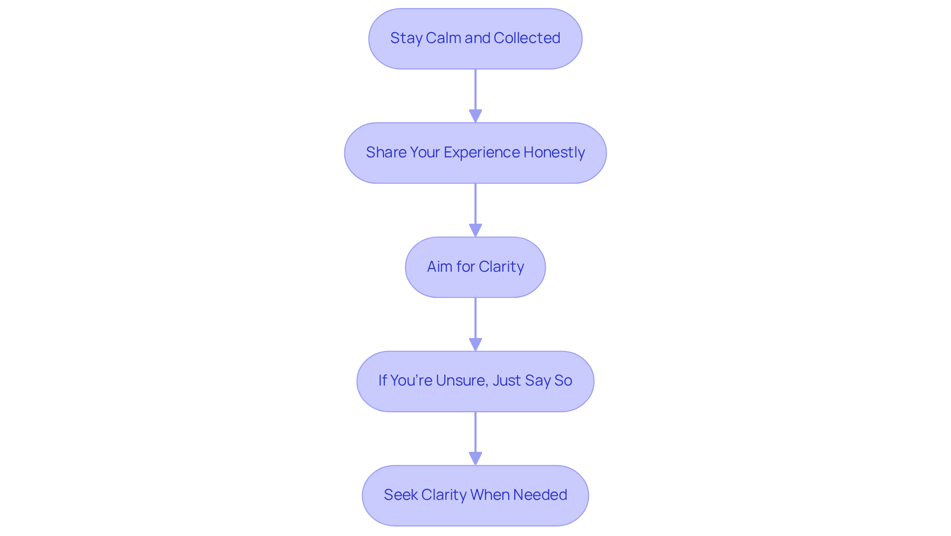 Each box represents a step you can take to communicate better during tough conversations. Follow the arrows to see the order of tips, and remember that taking your time is important!