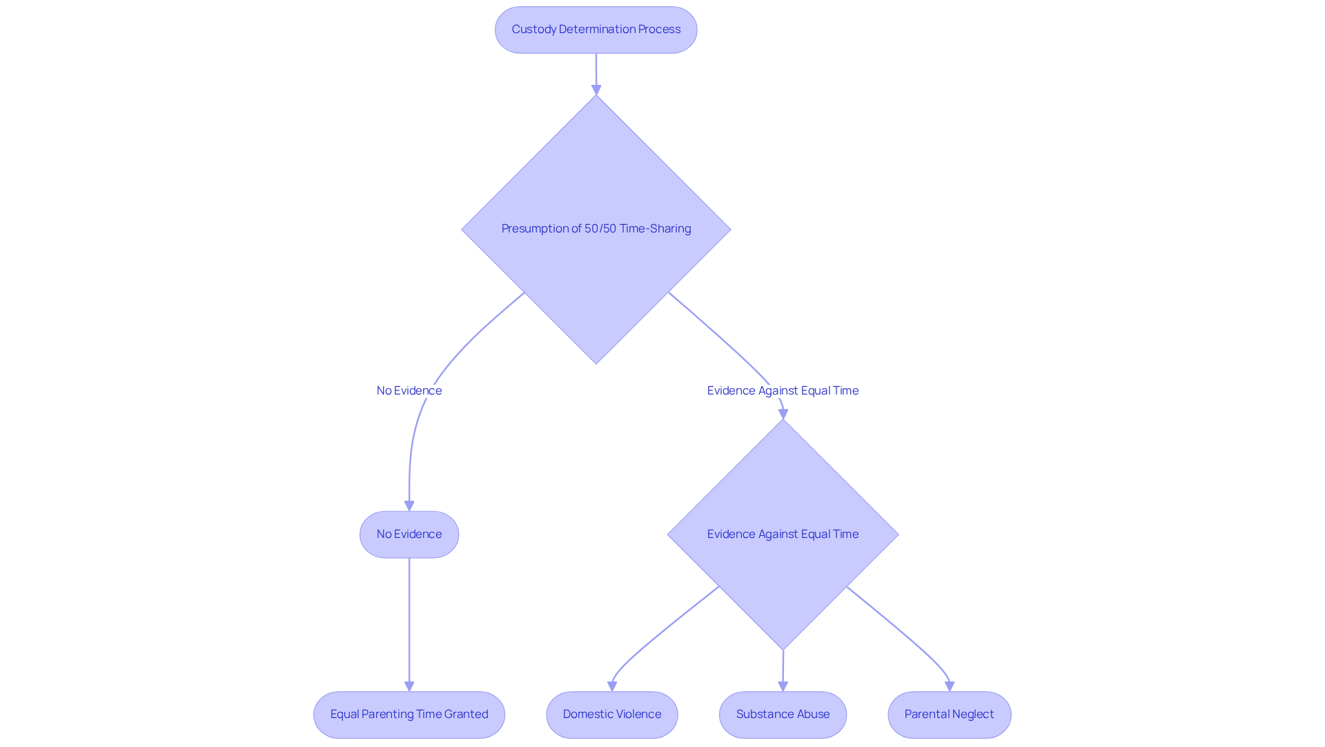 This flowchart illustrates how custody decisions are made in Florida under the new equal parenting time laws. Start at the top with the custody determination process, then follow the arrows to see how the presumption of equal time-sharing is evaluated based on evidence. If there are no challenges, equal time is granted; if there are concerns, factors like domestic violence or substance abuse are considered. This flowchart illustrates how custody decisions are made in Florida under the new equal parenting time laws. Start at the top with the custody determination process, then follow the arrows to see how the presumption of equal time-sharing is evaluated based on evidence. If there are no challenges, equal time is granted; if there are concerns, factors like domestic violence or substance abuse are considered.