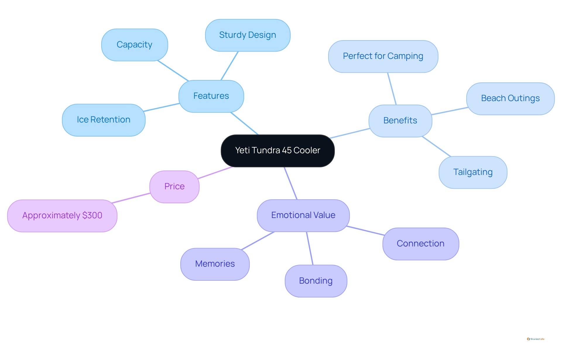 This mindmap shows how the Yeti Tundra 45 cooler is connected to outdoor adventures. The central idea is the cooler itself, and the branches represent its features, benefits, emotional significance, and price. Follow the branches to see how each aspect contributes to making it the perfect gift for outdoor enthusiasts. This mindmap shows how the Yeti Tundra 45 cooler is connected to outdoor adventures. The central idea is the cooler itself, and the branches represent its features, benefits, emotional significance, and price. Follow the branches to see how each aspect contributes to making it the perfect gift for outdoor enthusiasts.