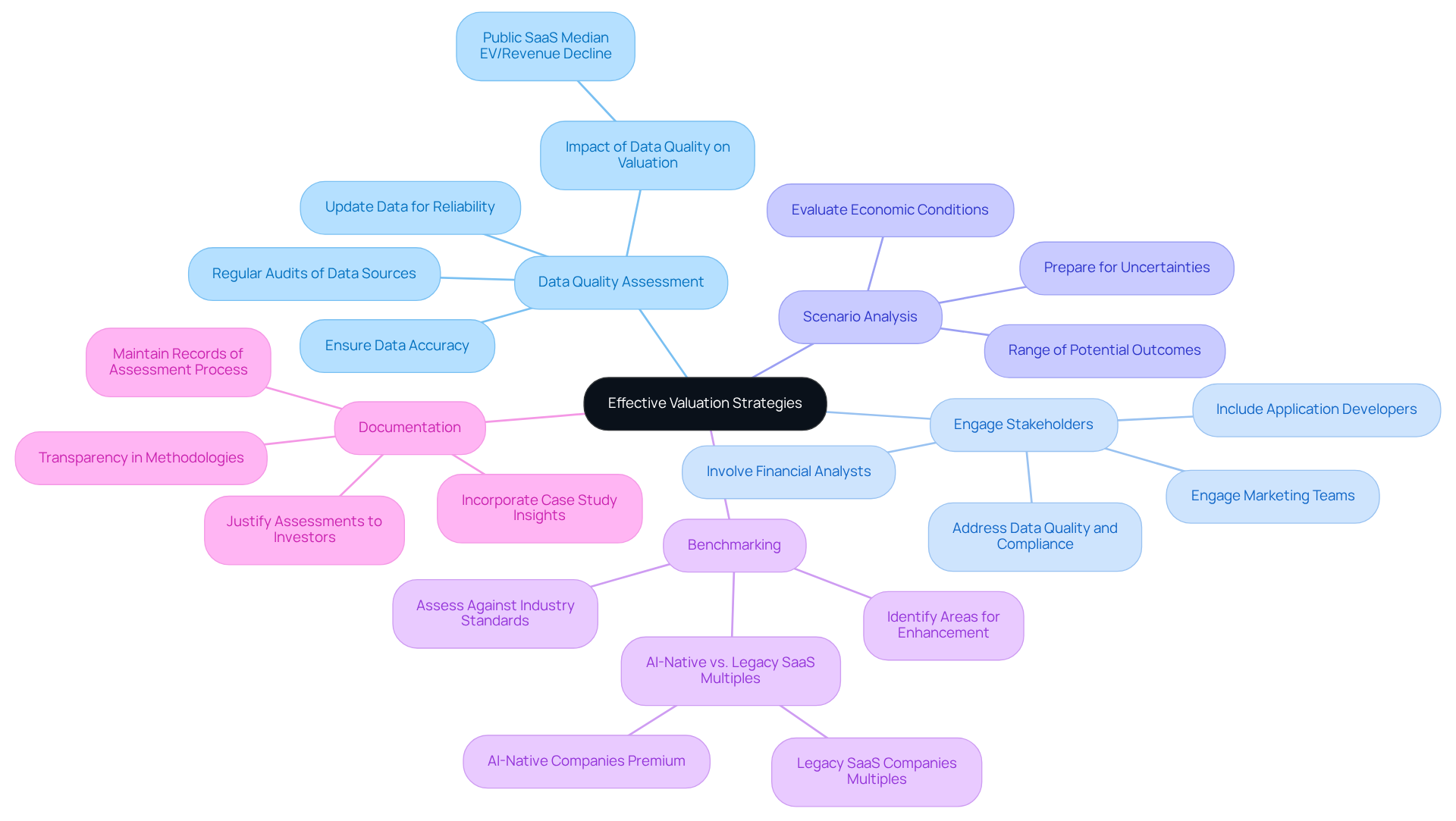 This mindmap starts with the main idea of effective valuation strategies at the center. Each branch represents a different strategy, and the sub-branches provide more details about actions or insights related to that strategy. Follow the branches to see how each strategy contributes to the overall goal of accurate ai software valuation. This mindmap starts with the main idea of effective valuation strategies at the center. Each branch represents a different strategy, and the sub-branches provide more details about actions or insights related to that strategy. Follow the branches to see how each strategy contributes to the overall goal of accurate ai software valuation.