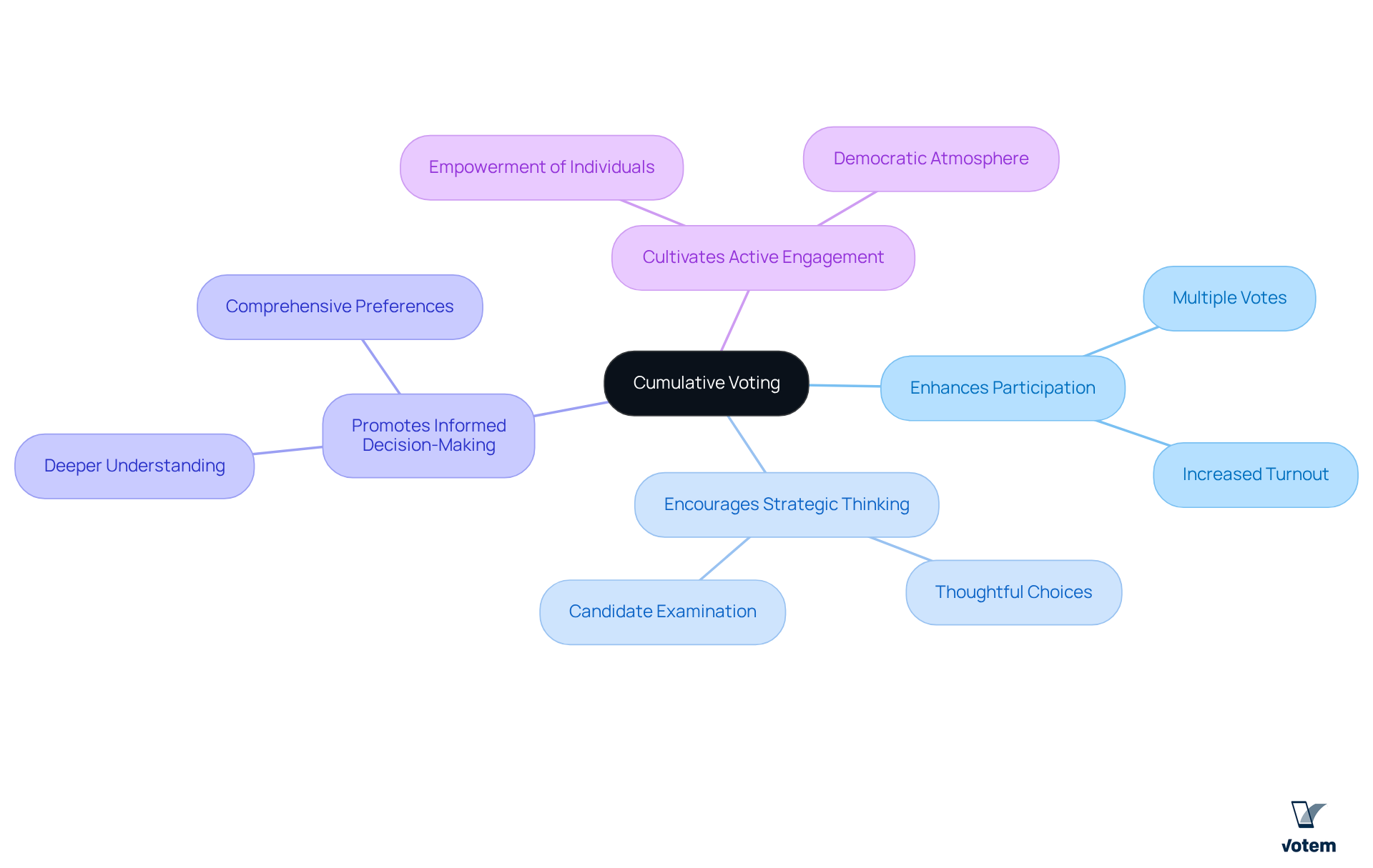 The central node represents the concept of cumulative voting, while the branches illustrate how it enhances various aspects of union engagement. Each branch shows a key benefit, helping to visualize the interconnectedness of these ideas. The central node represents the concept of cumulative voting, while the branches illustrate how it enhances various aspects of union engagement. Each branch shows a key benefit, helping to visualize the interconnectedness of these ideas.