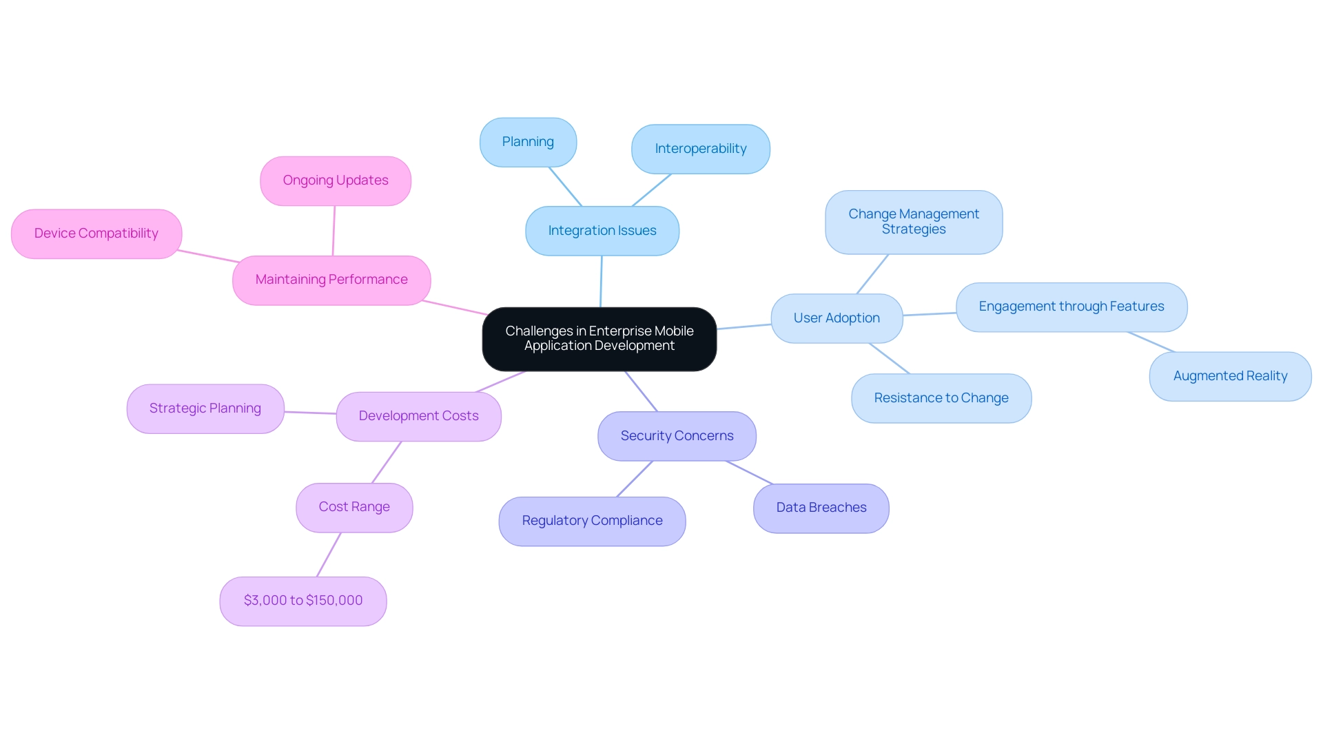 Each branch represents a key challenge, with sub-branches detailing related points or considerations.