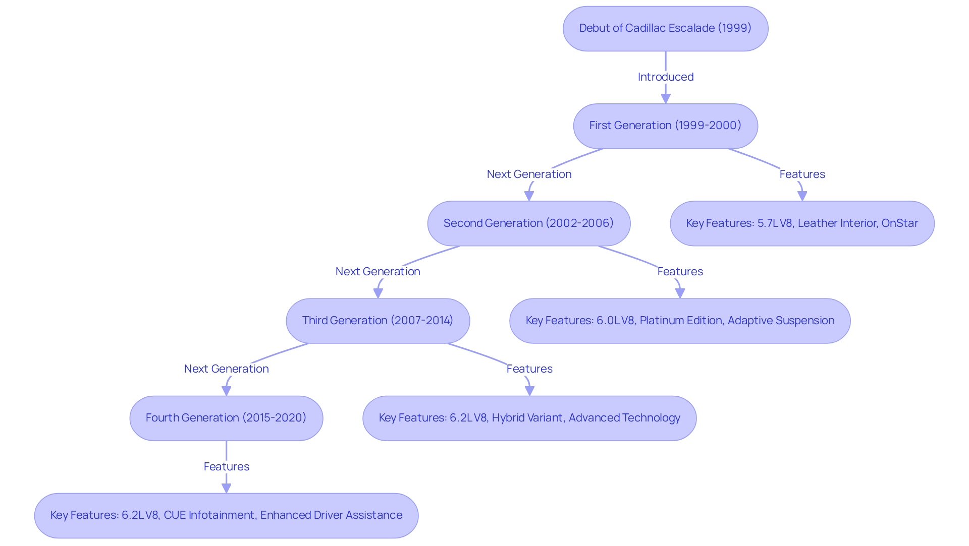 This flowchart shows how the Cadillac Escalade has changed over the years. Each generation highlights important features and upgrades, helping you see how the vehicle has evolved to meet luxury demands. This flowchart shows how the Cadillac Escalade has changed over the years. Each generation highlights important features and upgrades, helping you see how the vehicle has evolved to meet luxury demands.