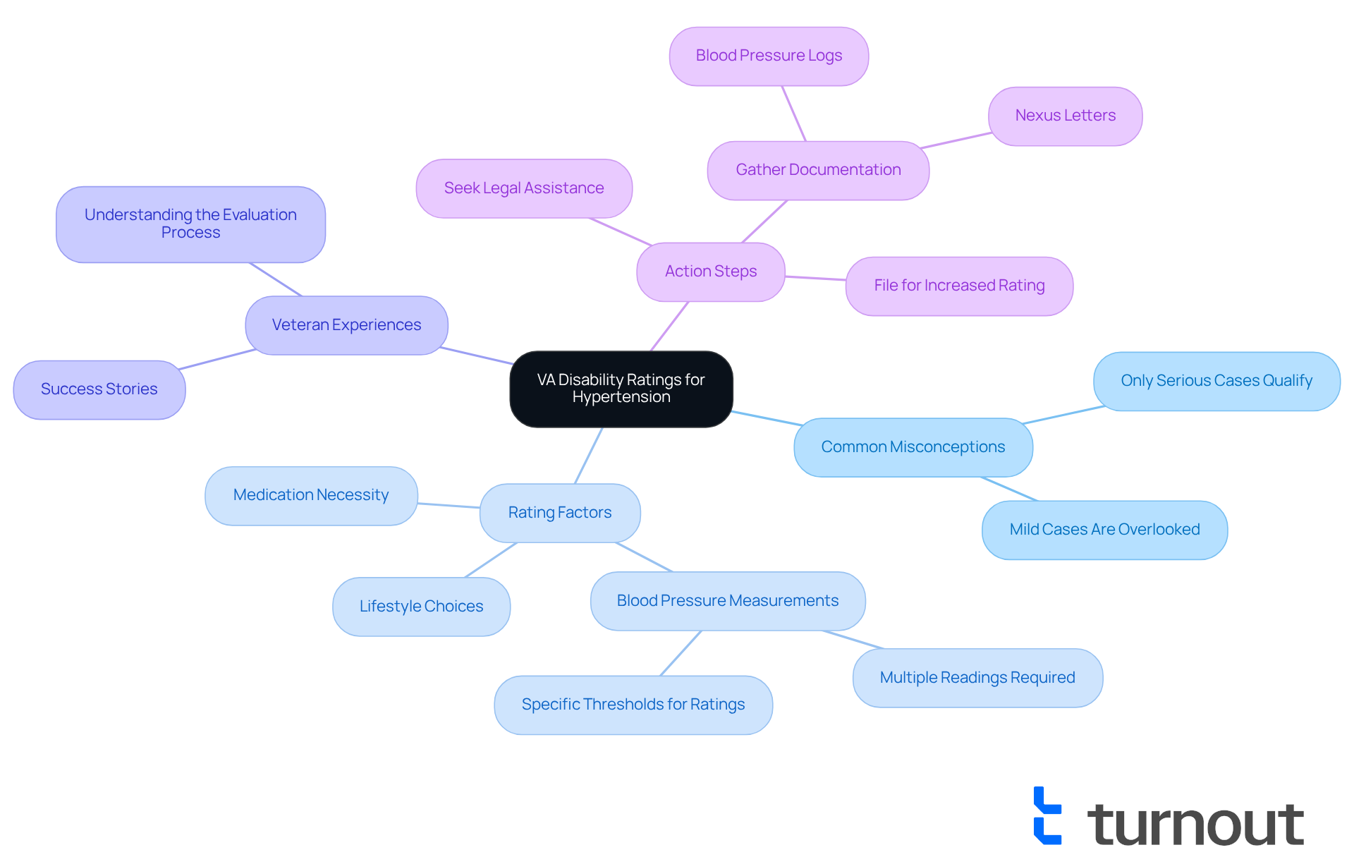 This mindmap starts with the main topic at the center. Branches show common misconceptions, key factors that influence ratings, experiences from veterans, and suggested actions to strengthen claims. Each branch helps clarify how these elements relate to understanding VA disability ratings.