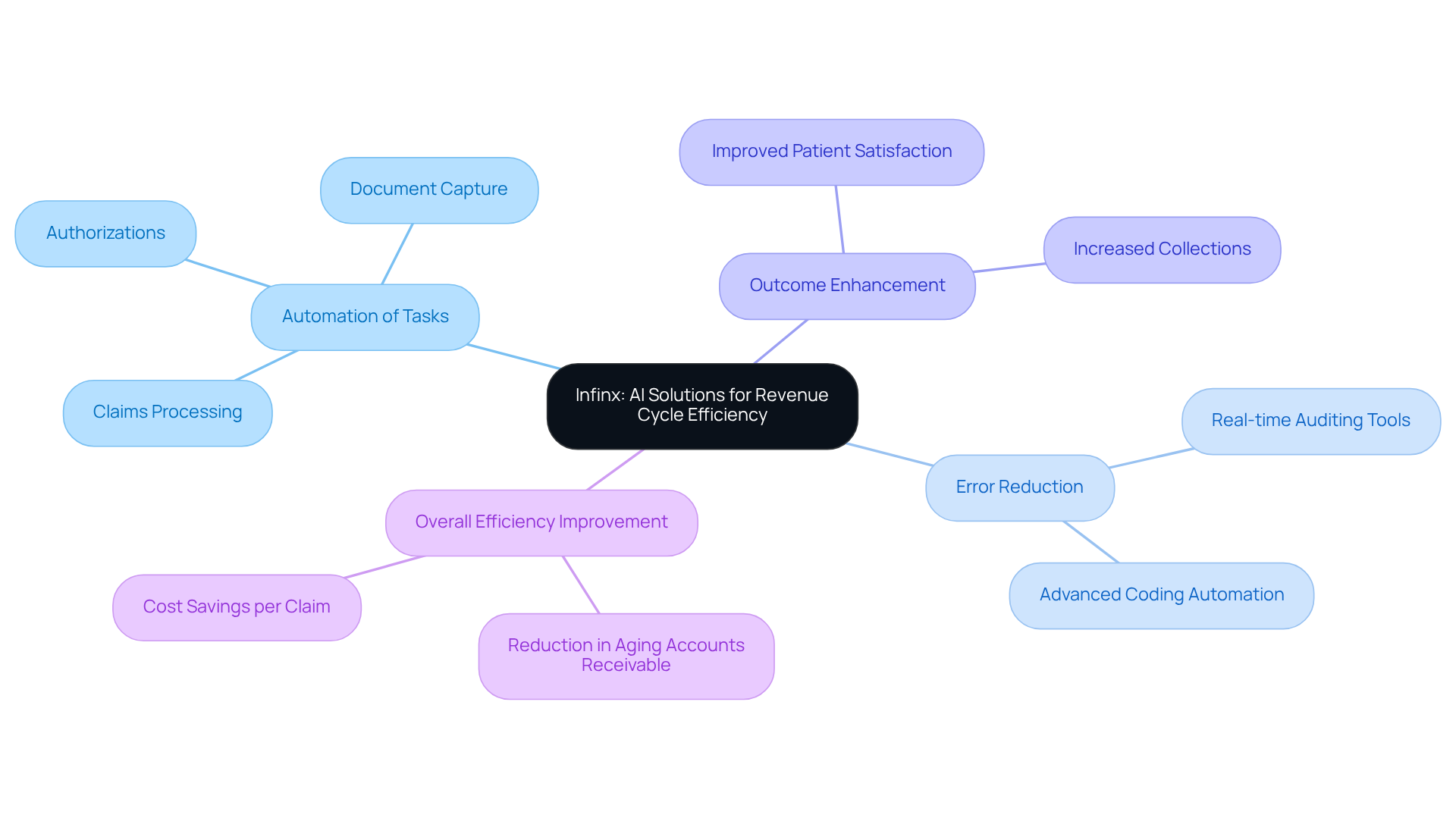 The center represents Infinx's main focus on AI solutions, while the branches show the various benefits and features that contribute to enhancing revenue cycle efficiency in healthcare.