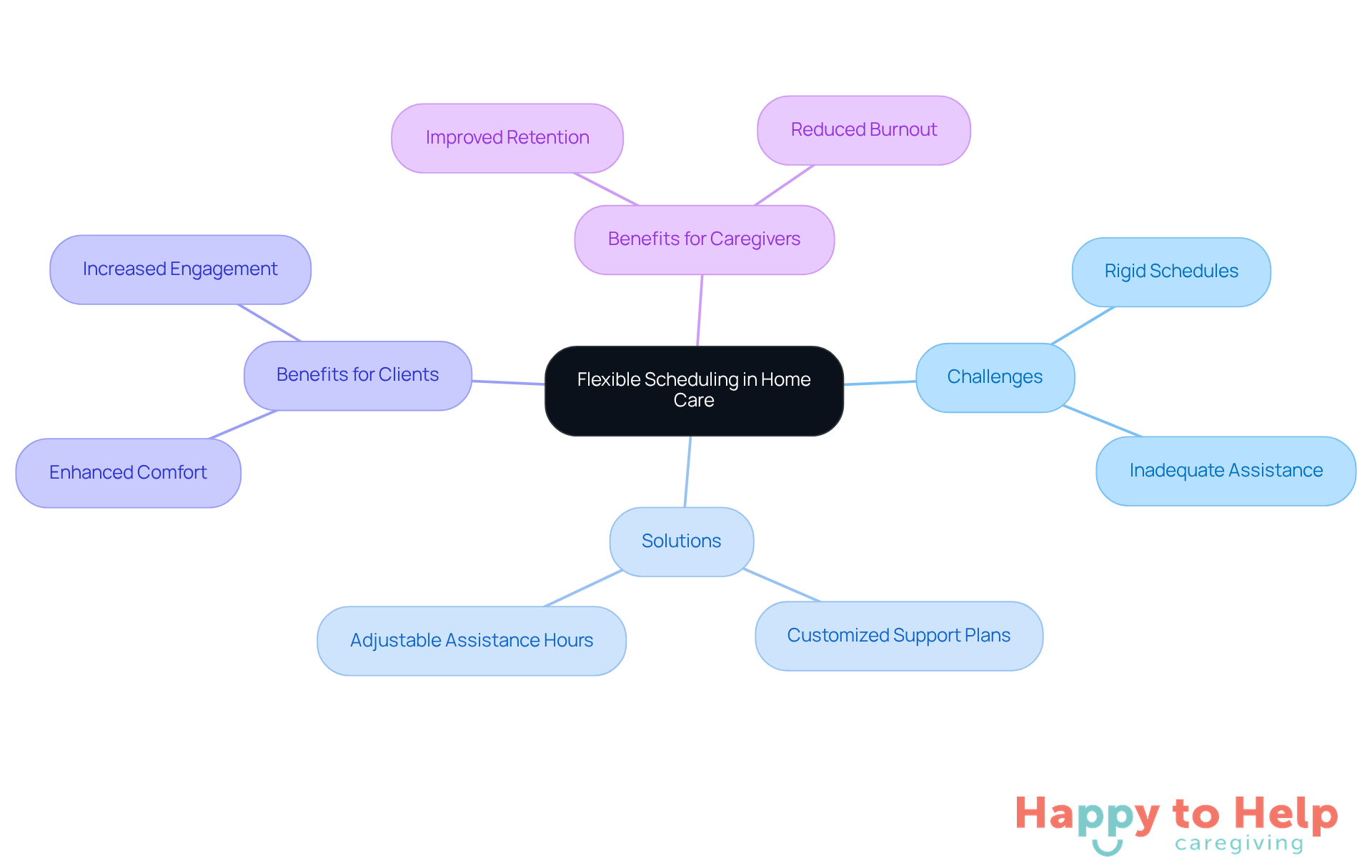 The central idea is flexible scheduling, with branches showing the challenges it addresses, the solutions it offers, and the benefits for both clients and caregivers. Each branch helps visualize how these elements connect and support the overall theme.