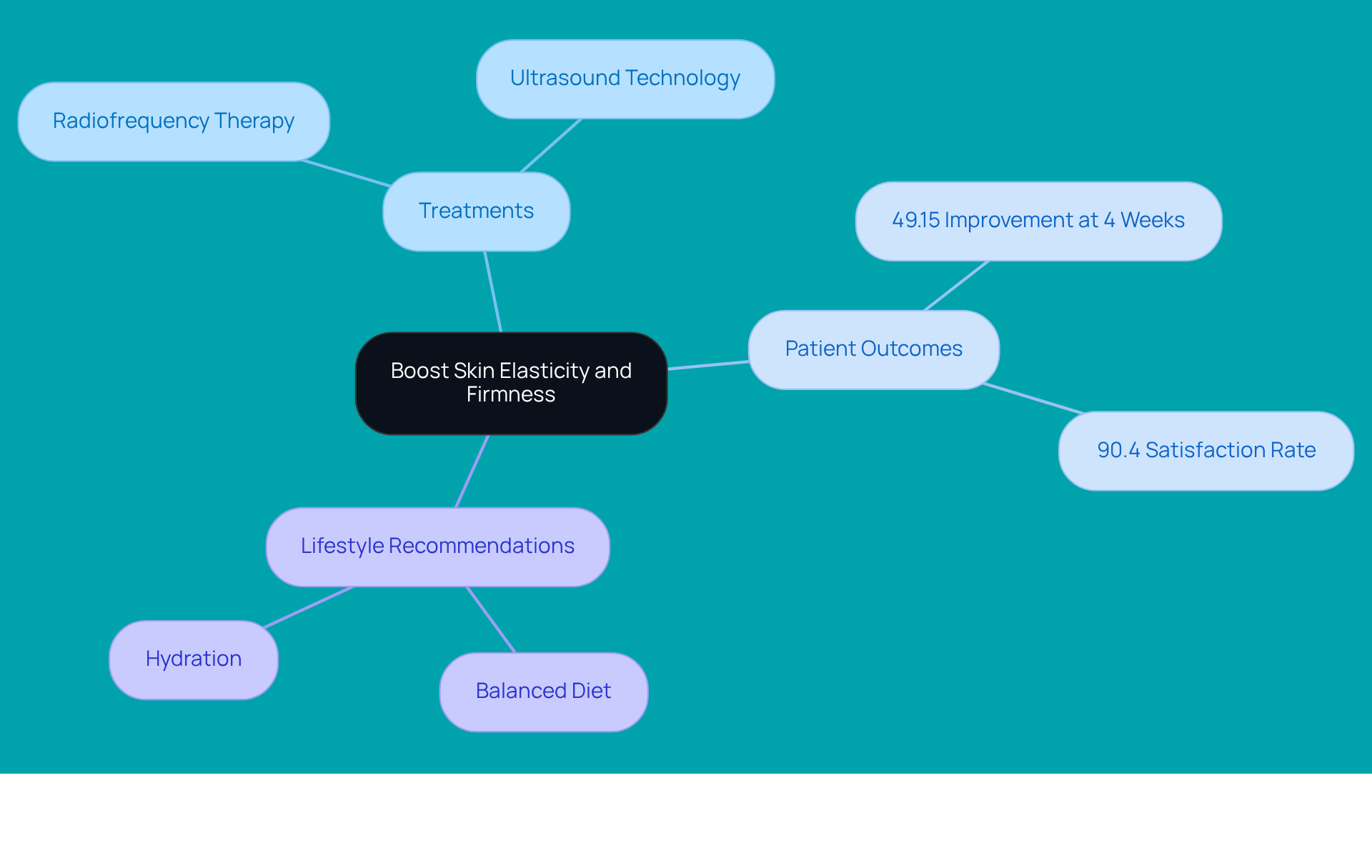 The center represents the main goal of improving skin health, while the branches show different treatments, results, and lifestyle tips that contribute to achieving a youthful appearance.