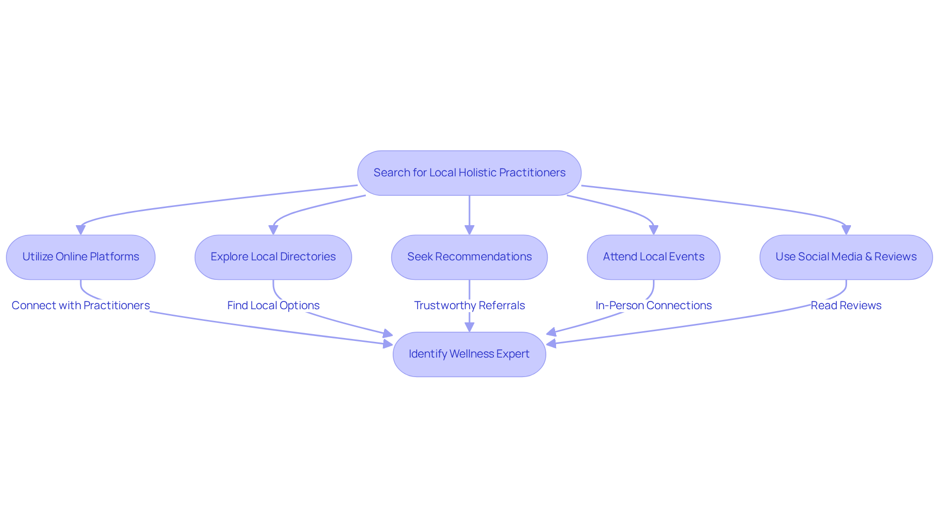 Follow the arrows to see the different ways you can find holistic healers. Each step offers a method to help you connect with practitioners who can support your healing journey.