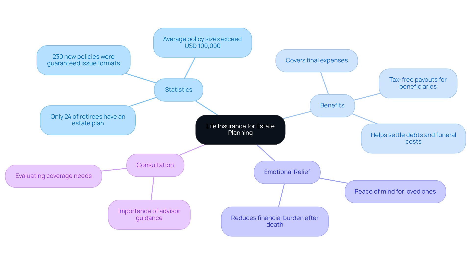 The central node represents the main topic, while branches illustrate important statistics, benefits, emotional aspects, and the need for professional advice. Each branch helps you understand how life insurance plays a crucial role in estate planning. The central node represents the main topic, while branches illustrate important statistics, benefits, emotional aspects, and the need for professional advice. Each branch helps you understand how life insurance plays a crucial role in estate planning.