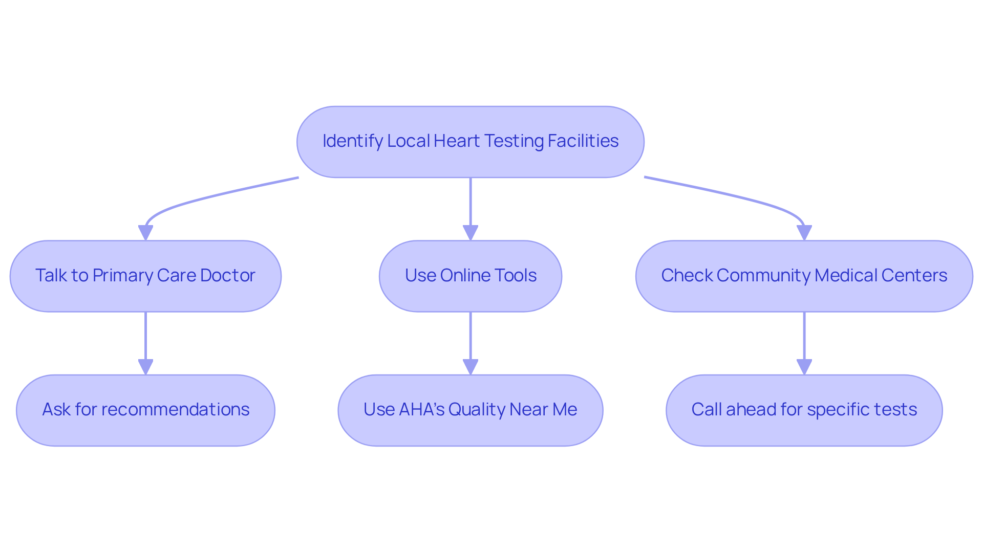 Follow the arrows to see the steps you can take to find heart testing near you. Each box represents an action you can take, guiding you through the process of prioritizing your heart health. Follow the arrows to see the steps you can take to find heart testing near you. Each box represents an action you can take, guiding you through the process of prioritizing your heart health.