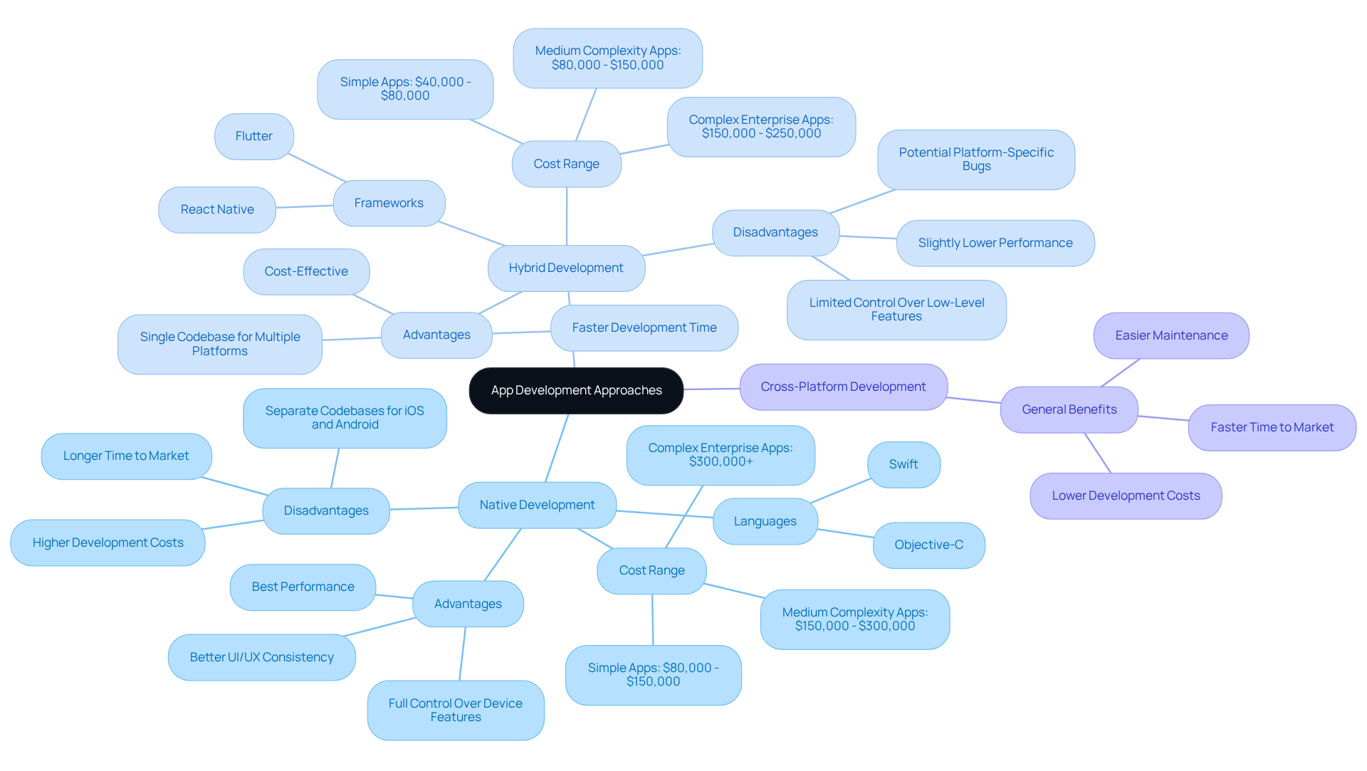 This mindmap starts with the main topic of app development approaches. Each branch represents a different method, with further details on tools and costs. Follow the branches to explore how each approach can impact your project and user satisfaction. This mindmap starts with the main topic of app development approaches. Each branch represents a different method, with further details on tools and costs. Follow the branches to explore how each approach can impact your project and user satisfaction.