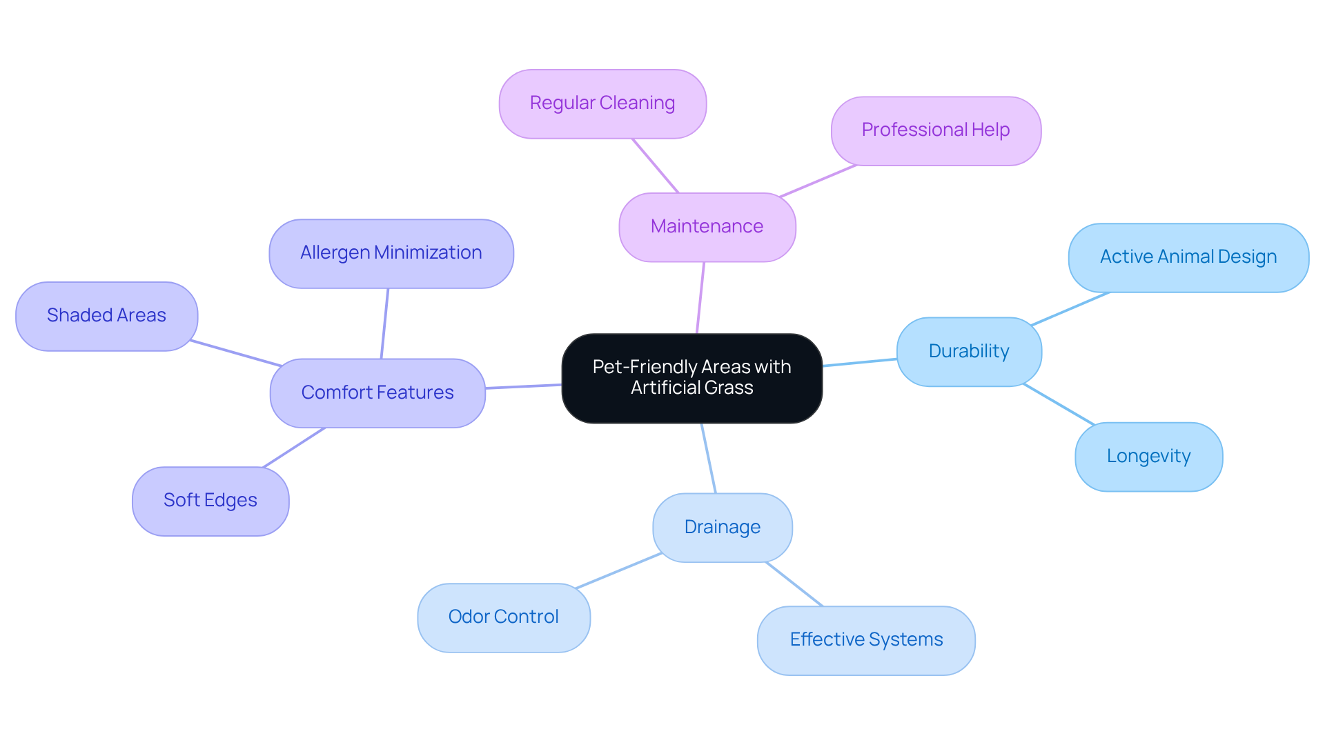 This mindmap starts with the main idea at the center and branches out to show important features and considerations for creating safe play areas for pets. Each branch represents a key aspect, and the sub-branches provide more details on how to achieve those features.