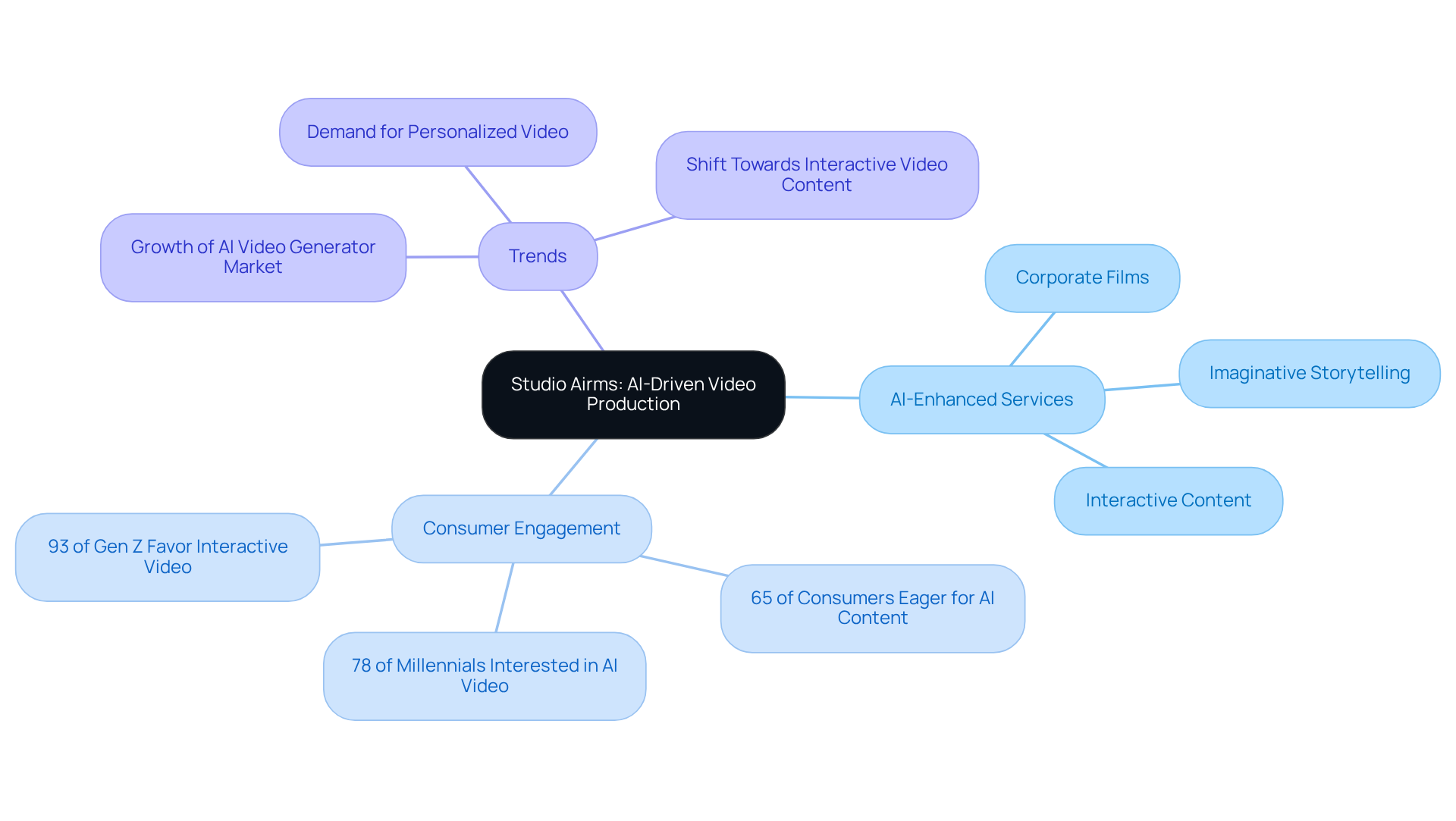 This mindmap illustrates how Studio Airms' services are interconnected. Start at the center with the main idea, and follow the branches to explore various service offerings, consumer insights, and emerging trends in video production. This mindmap illustrates how Studio Airms' services are interconnected. Start at the center with the main idea, and follow the branches to explore various service offerings, consumer insights, and emerging trends in video production.