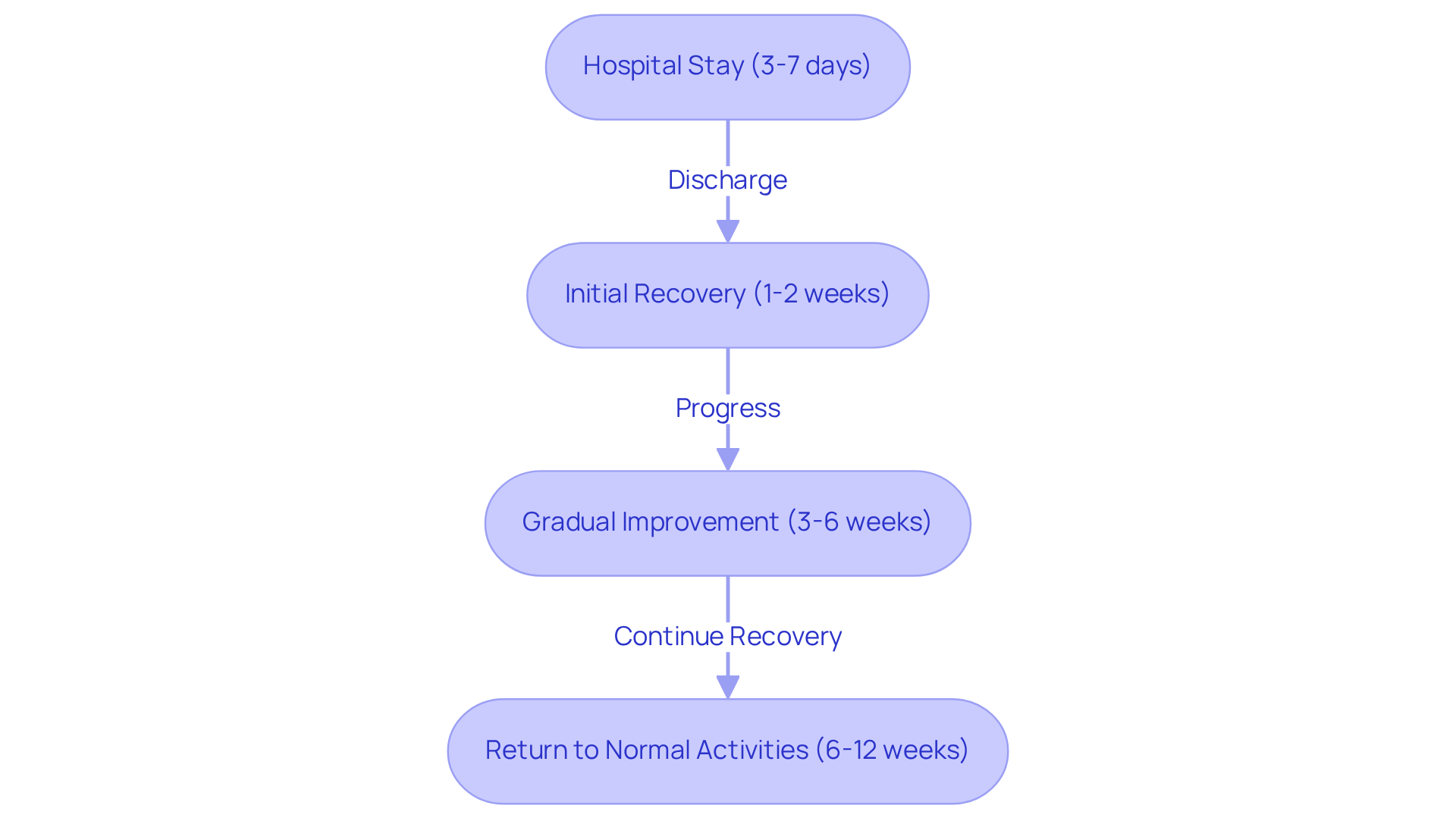Each box represents a stage in the recovery process. Follow the arrows to see how recovery progresses, and read the notes for important tips and support available at each stage. Each box represents a stage in the recovery process. Follow the arrows to see how recovery progresses, and read the notes for important tips and support available at each stage.