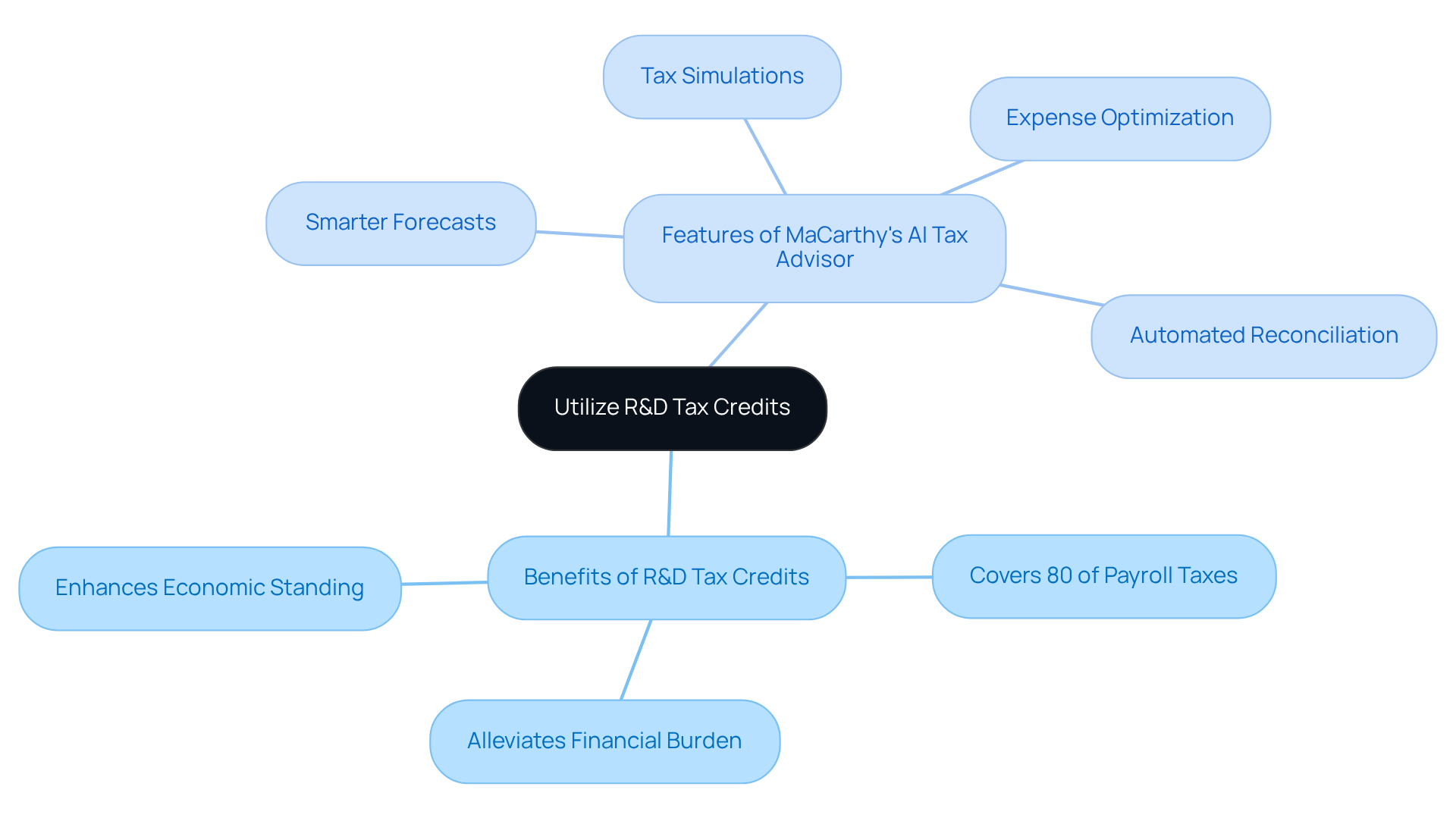 The central node represents the main strategy, while the branches show the benefits of R&D tax credits and the features of the AI tax advisor. Each branch helps you understand how these elements connect and support SMEs in fostering innovation.