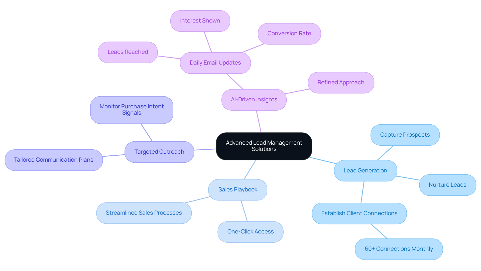 The central node represents the main idea, while branches illustrate different features and benefits associated with lead management. Follow the branches to see how each part helps in managing customer relationships and driving business growth.