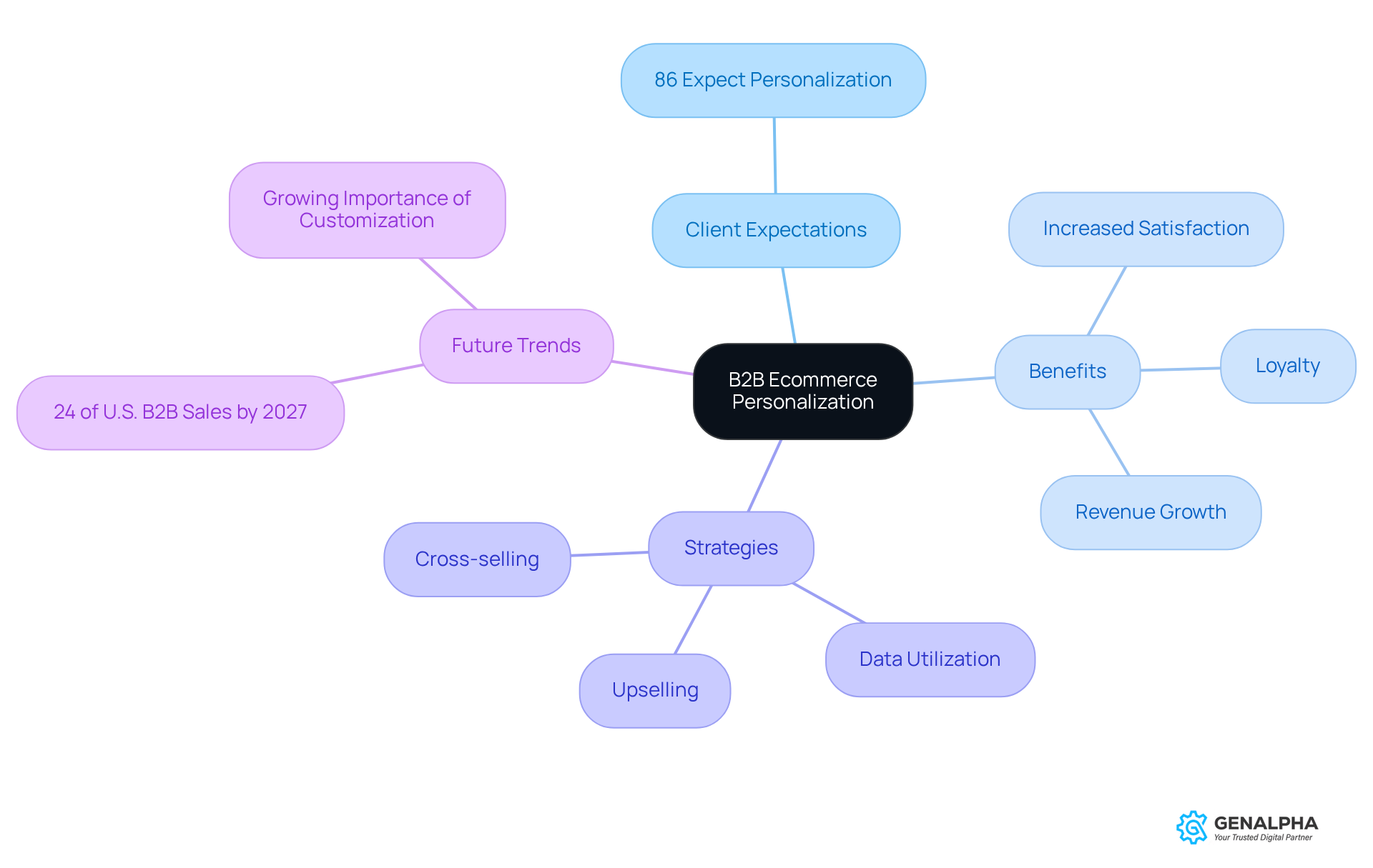 This mindmap illustrates how B2B ecommerce personalization connects various aspects of client expectations, benefits, strategies, and future trends. Each branch represents a key area, helping you see how they relate to the central theme of personalization in B2B marketing.