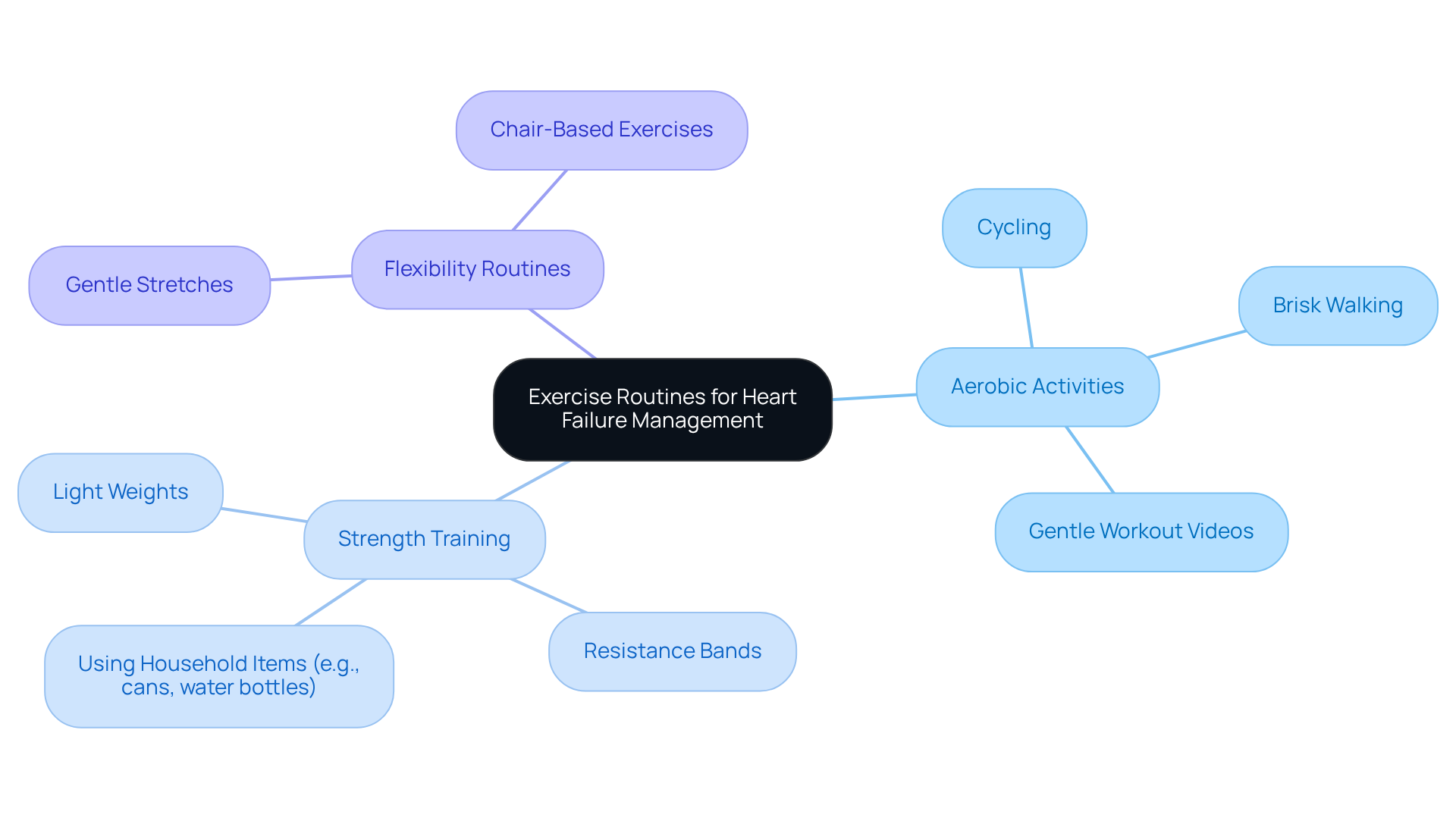 The central node represents the overall theme of managing heart failure through exercise. Each branch shows a different type of exercise, with further details on what that includes. This helps you see how to structure your fitness routine effectively. The central node represents the overall theme of managing heart failure through exercise. Each branch shows a different type of exercise, with further details on what that includes. This helps you see how to structure your fitness routine effectively.