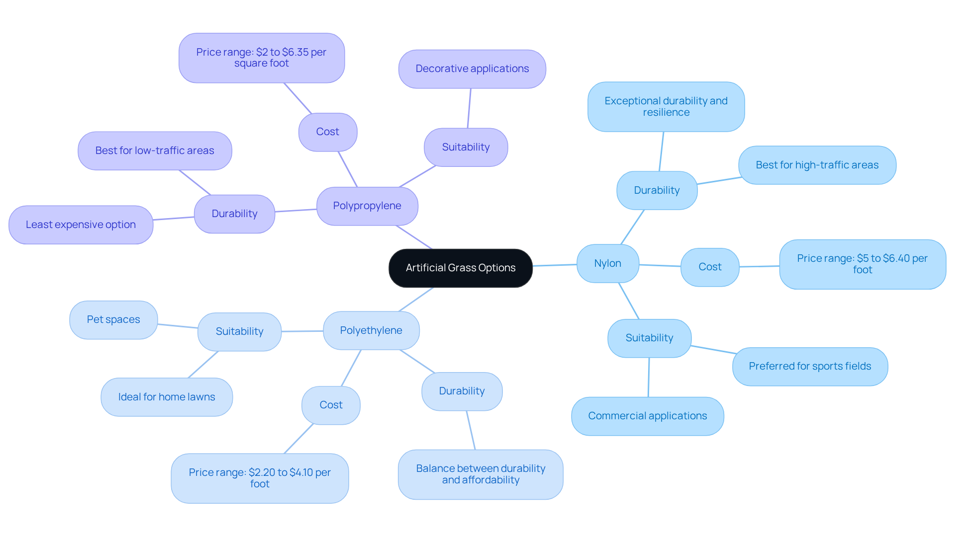 At the center, you'll find the main topic of artificial grass options. Each branch represents a different type of turf, with further details about its qualities and costs. This layout helps you see how each option compares and what factors to consider when making a choice.