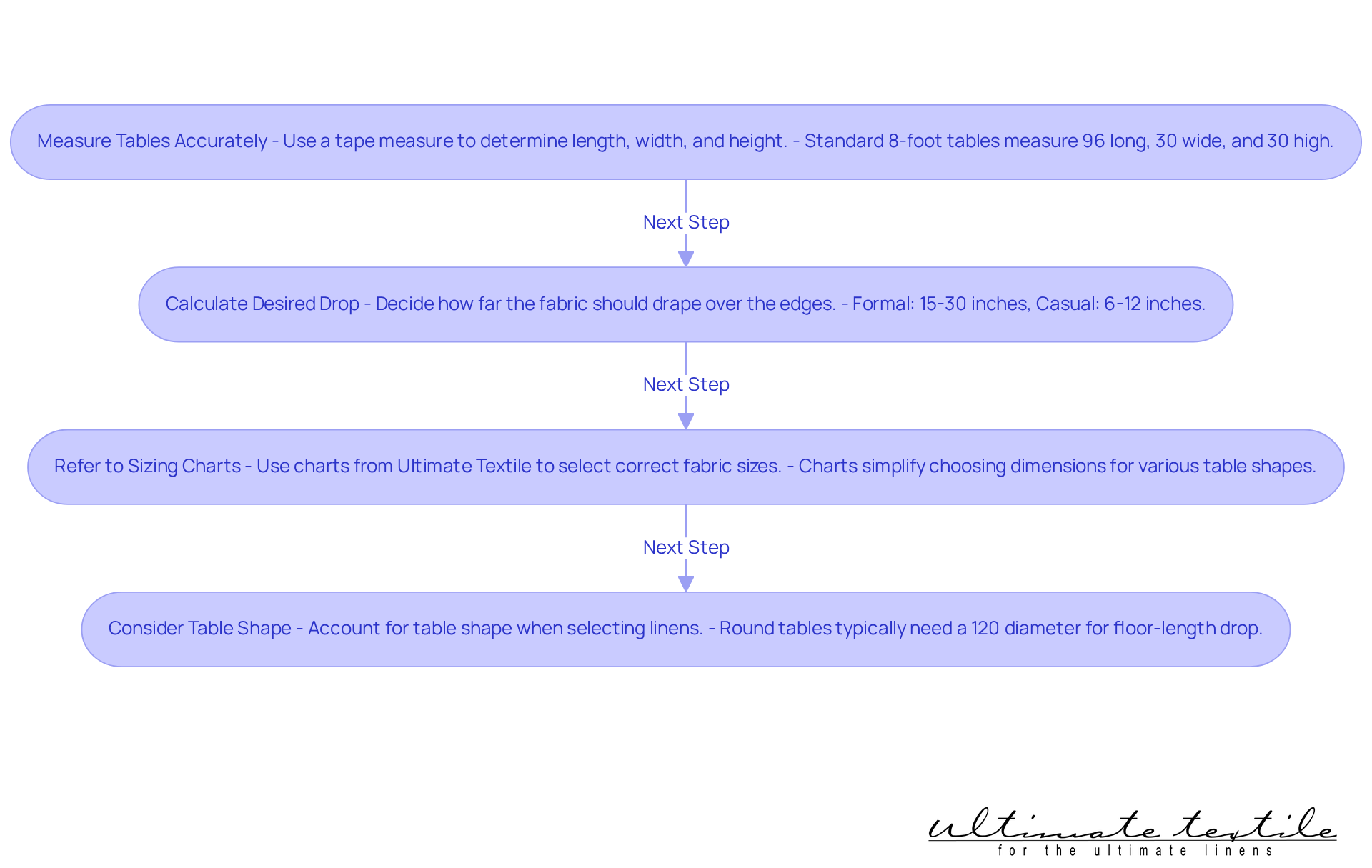 Follow the arrows from one step to the next to ensure you measure and select the right table linens for your event. Each box represents a crucial part of the process.
