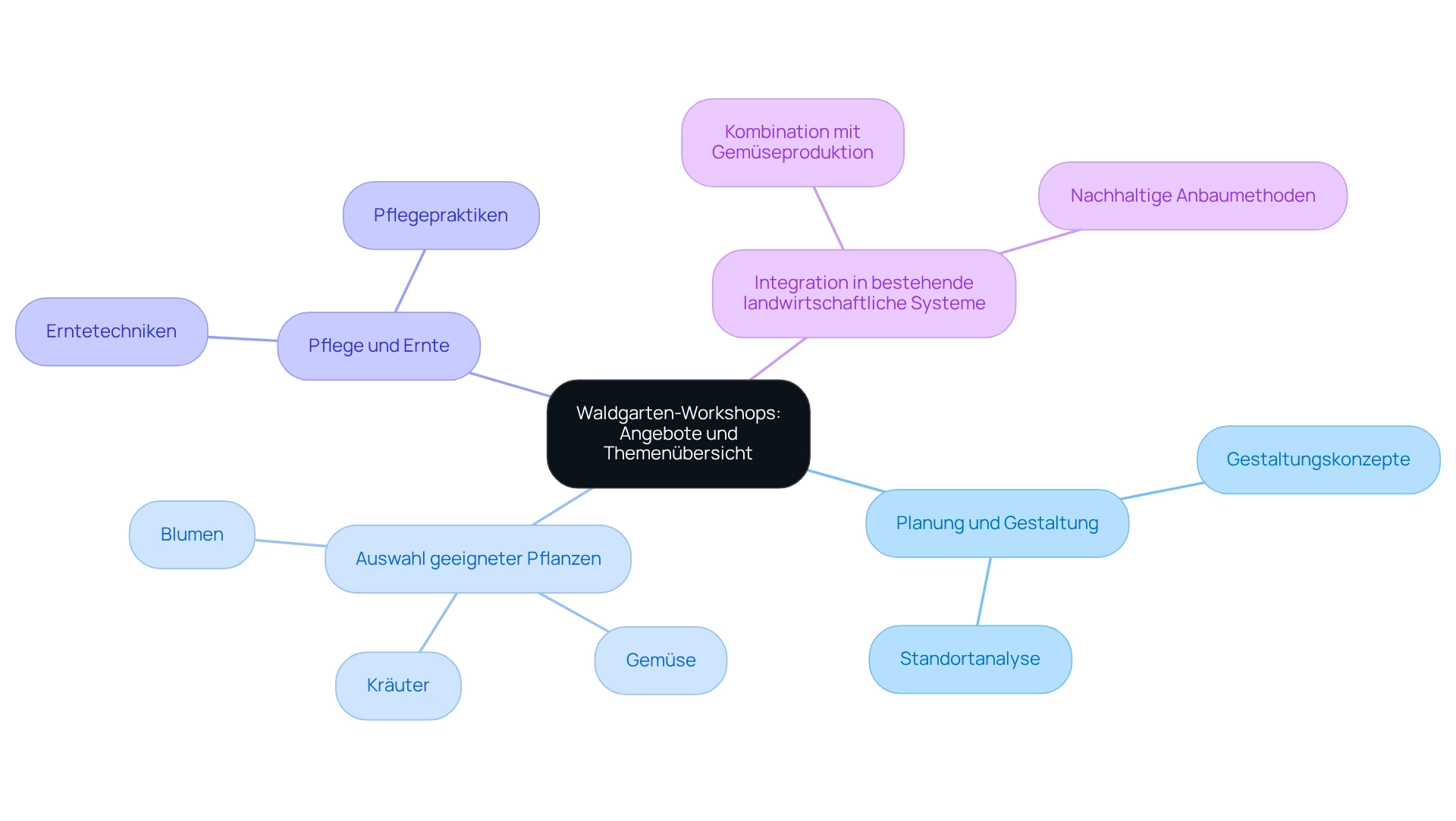 Jeder Ast repräsentiert ein zentrales Thema der Workshops, und die Unteräste zeigen spezifische Aspekte oder Beispiele an. Farben helfen, die Themen zu unterscheiden.