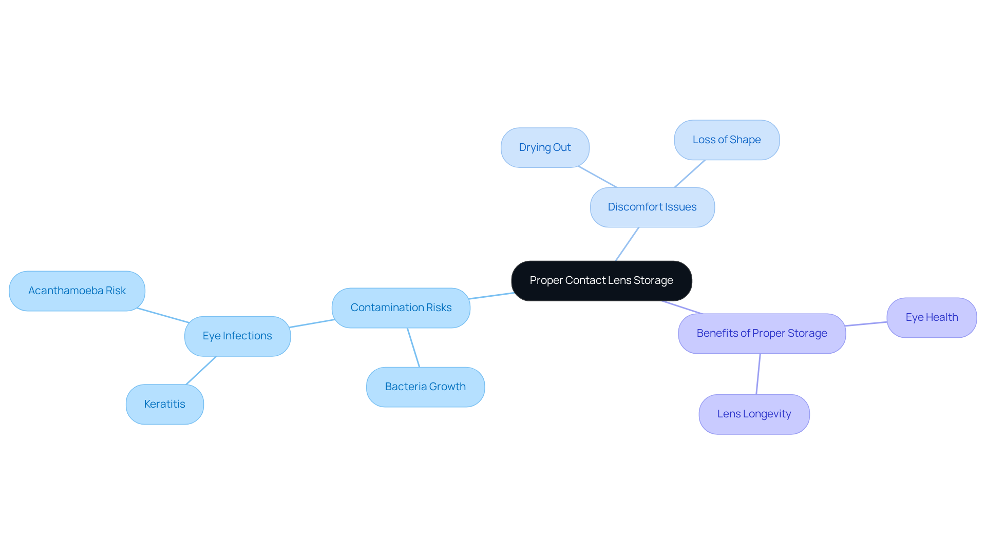 This mindmap illustrates the key aspects of storing contact lenses properly. The central idea is surrounded by branches that represent different concerns and benefits, helping you see how they connect and why proper storage is crucial.