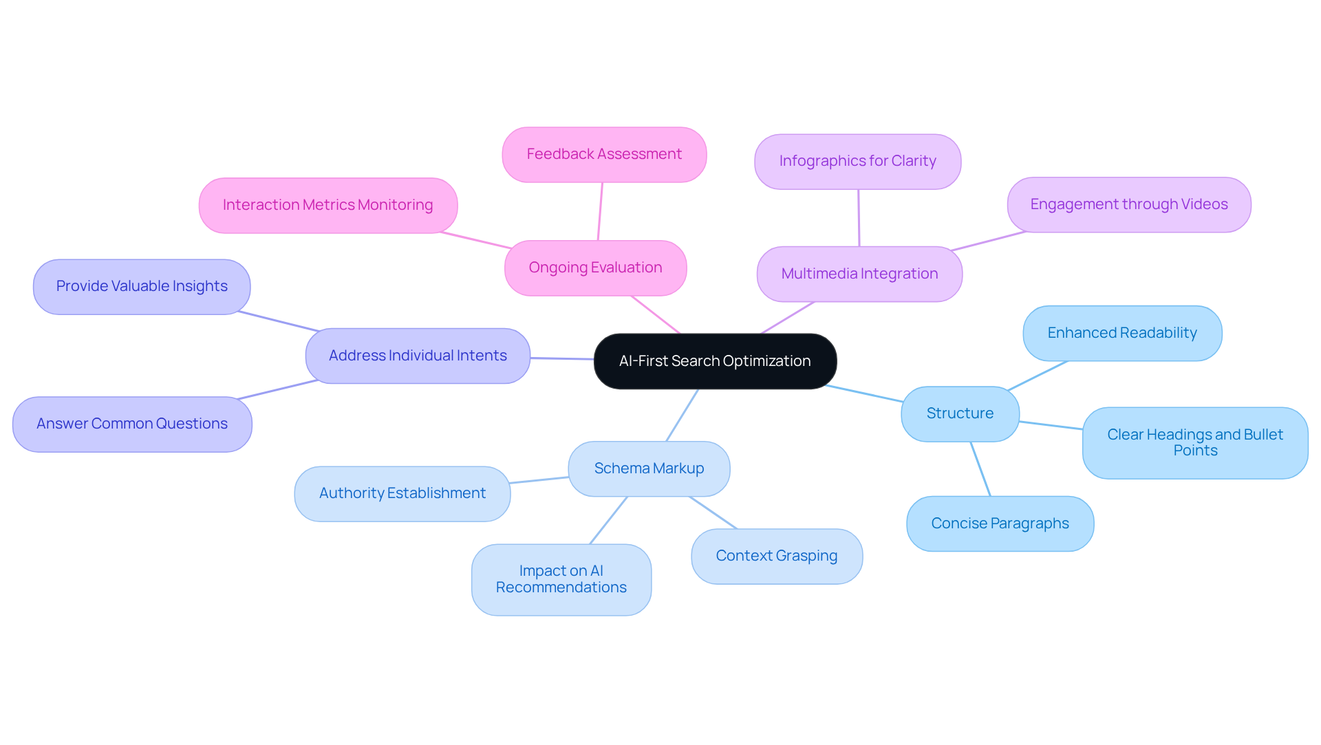 The central node represents the main focus on AI-first search optimization, while each branch highlights a specific strategy. Follow the branches to explore how each strategy contributes to enhancing user experience and visibility. The central node represents the main focus on AI-first search optimization, while each branch highlights a specific strategy. Follow the branches to explore how each strategy contributes to enhancing user experience and visibility.