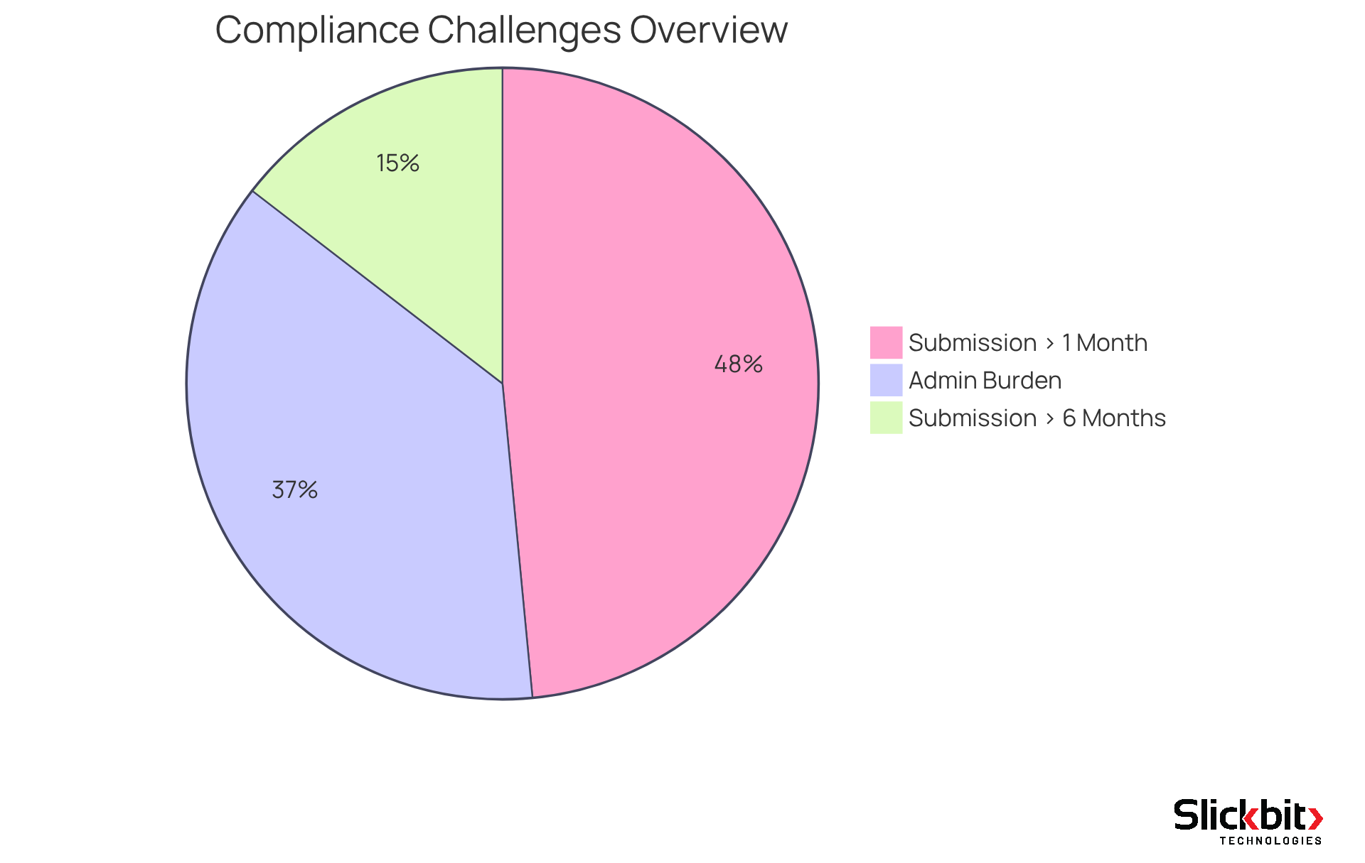Each slice of the pie shows how many organizations experience specific compliance issues — the larger the slice, the more significant the challenge.