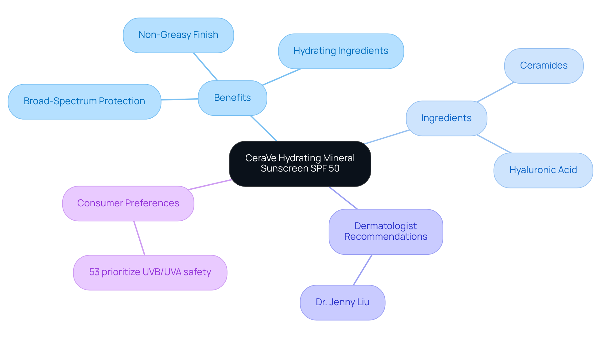 The central node represents the sunscreen, and the branches show its benefits, key ingredients, expert recommendations, and what consumers value most. Follow the branches to explore how this product stands out in the market.
