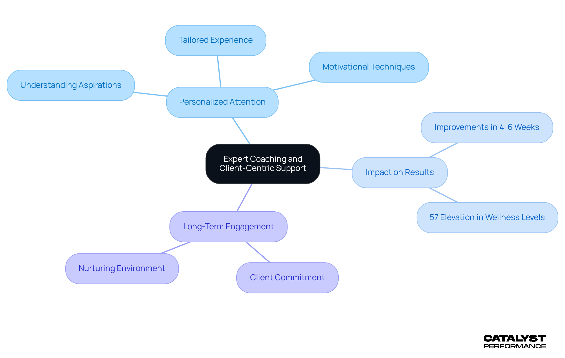 The central node represents the main theme of coaching benefits, while the branches show how personalized support leads to better results and engagement. Each sub-point highlights specific aspects that contribute to a successful fitness journey. The central node represents the main theme of coaching benefits, while the branches show how personalized support leads to better results and engagement. Each sub-point highlights specific aspects that contribute to a successful fitness journey.