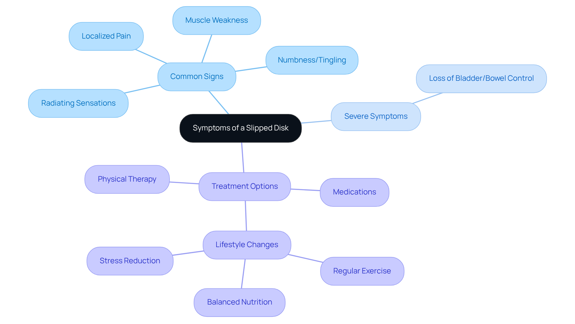 This mindmap helps you visualize the symptoms of a slipped disk. Start at the center with the main topic, then explore the branches to see common signs, severe symptoms, and treatment options. Each branch shows how symptoms can escalate and what actions you can take for relief. This mindmap helps you visualize the symptoms of a slipped disk. Start at the center with the main topic, then explore the branches to see common signs, severe symptoms, and treatment options. Each branch shows how symptoms can escalate and what actions you can take for relief.