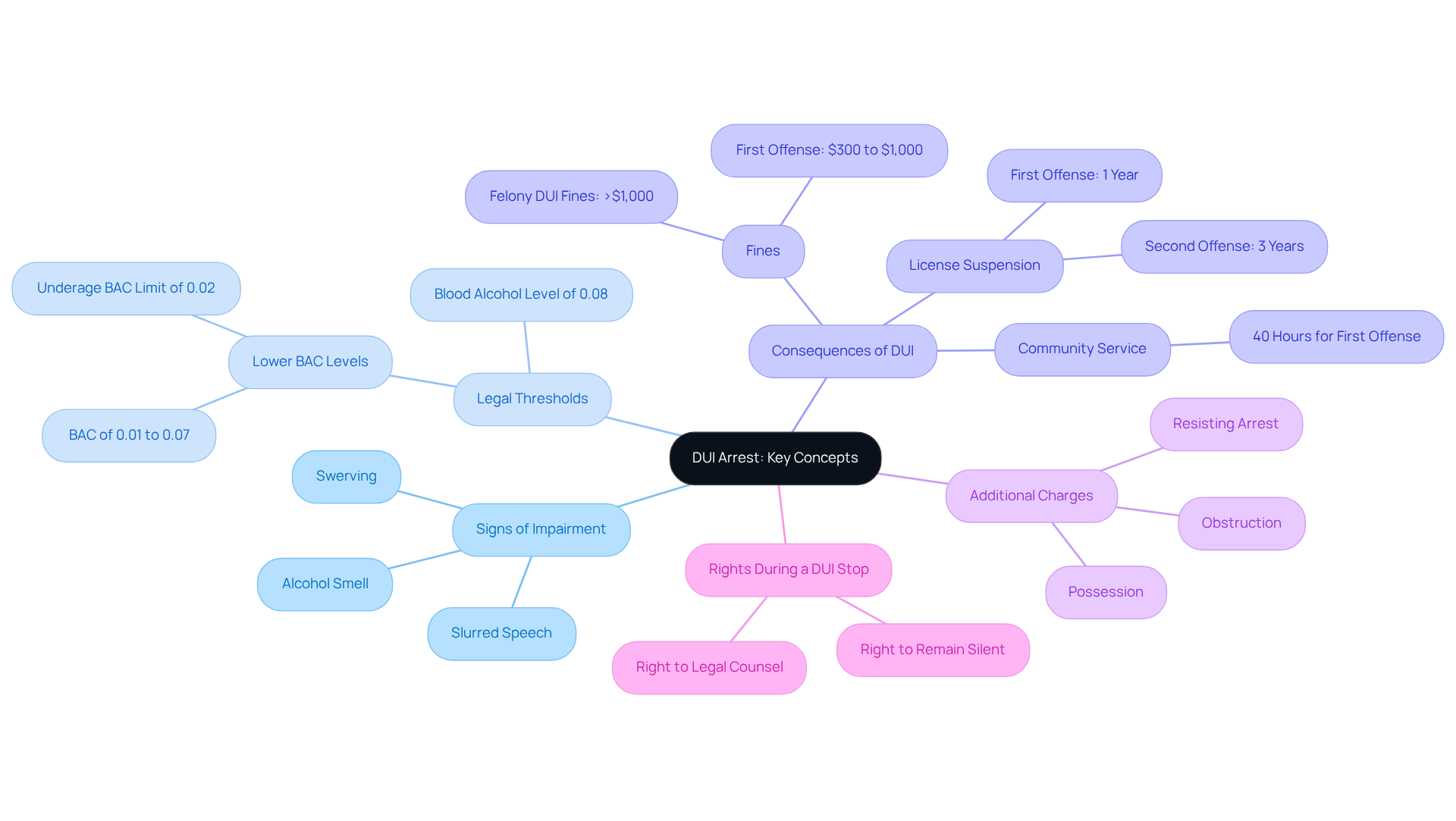 This mindmap helps you navigate the complex world of DUI arrests. Start at the center with the main topic, then explore the branches to learn about signs of impairment, legal limits, potential consequences, and your rights. Each branch represents a crucial aspect of DUI laws, making it easier to understand your situation and options.