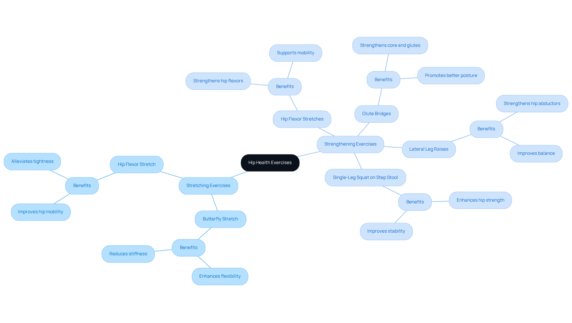 This mindmap shows how different exercises contribute to hip health. Start at the center with 'Hip Health Exercises', then explore the branches for stretching and strengthening exercises. Each exercise is linked to its benefits, helping you see how they work together to improve mobility and reduce discomfort. This mindmap shows how different exercises contribute to hip health. Start at the center with 'Hip Health Exercises', then explore the branches for stretching and strengthening exercises. Each exercise is linked to its benefits, helping you see how they work together to improve mobility and reduce discomfort.