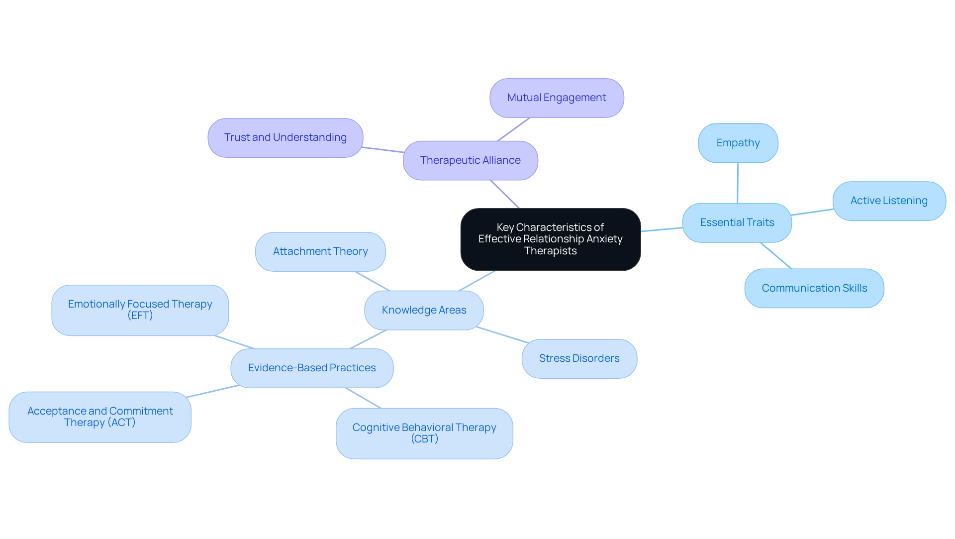 The center represents the main theme of therapist characteristics, with branches showing essential traits and knowledge areas that contribute to effective therapy. Each color-coded branch helps you see how different aspects connect to the overall effectiveness. The center represents the main theme of therapist characteristics, with branches showing essential traits and knowledge areas that contribute to effective therapy. Each color-coded branch helps you see how different aspects connect to the overall effectiveness.