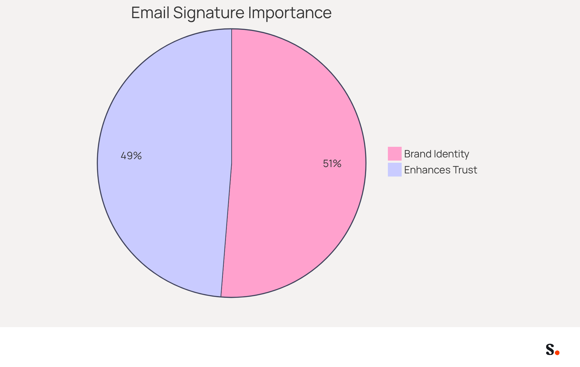 This chart shows how many people think email signatures are important for a company's brand and trustworthiness. The bigger the slice, the more people agree with that statement. This chart shows how many people think email signatures are important for a company's brand and trustworthiness. The bigger the slice, the more people agree with that statement.