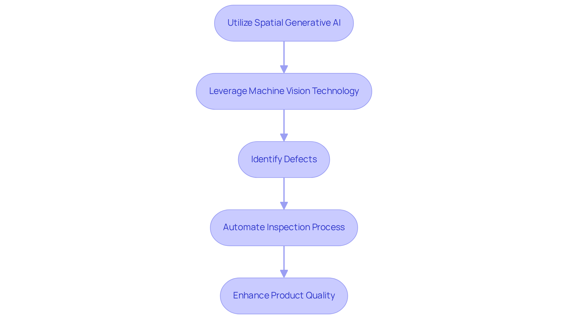 Each box represents a step in BMW's process of using AI for quality control. Follow the arrows to see how each step leads to the next, ultimately enhancing product quality.
