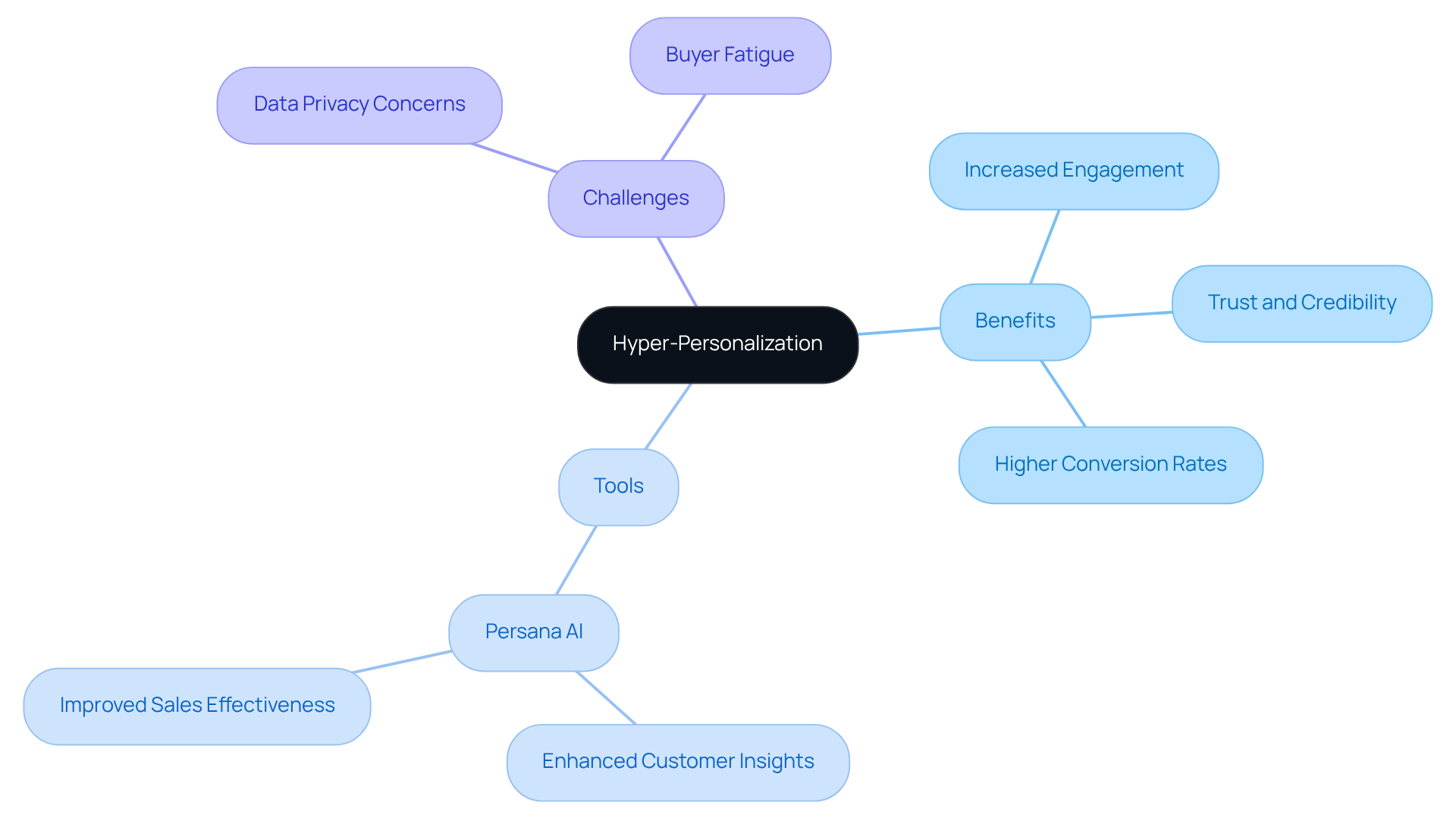 The center represents the main idea of hyper-personalization, with branches showing its benefits, tools, and challenges. Each branch helps you explore how hyper-personalization can enhance sales outreach.