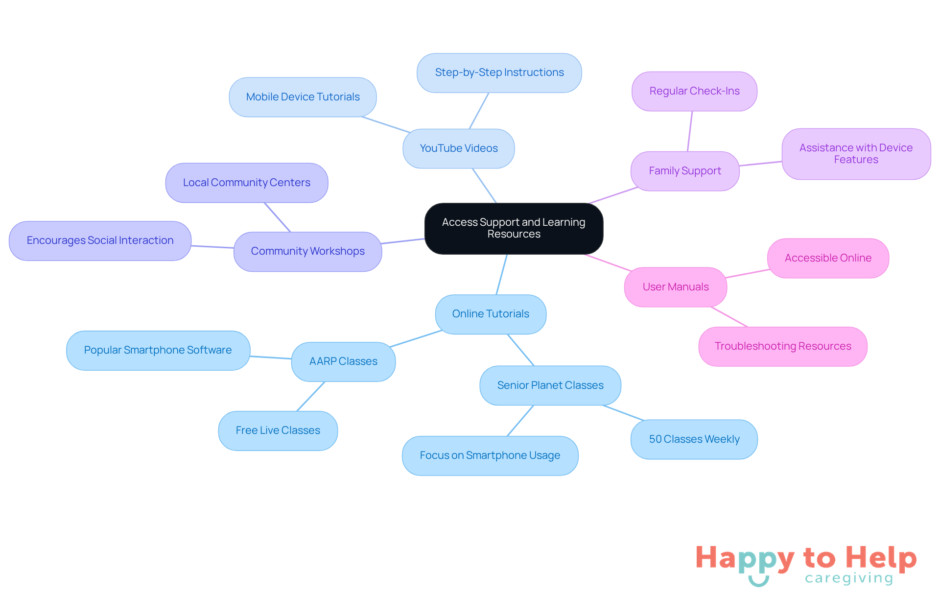 The central node represents the main topic, while each branch shows a different resource available to help seniors. Explore each branch to see how these resources can support learning and confidence in using smartphones.