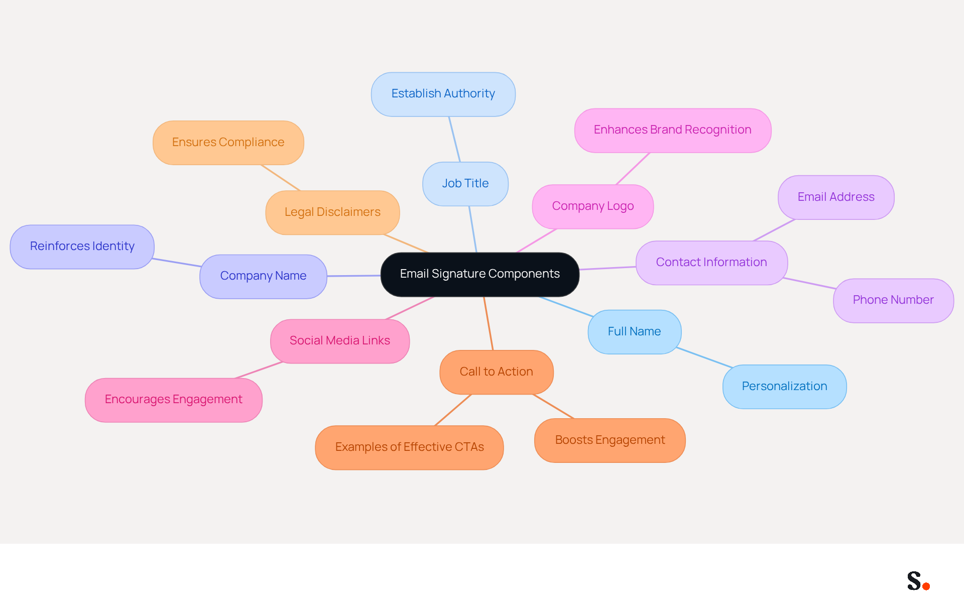 This mindmap shows the key elements you should include in your email signature. Start at the center with the main topic, then follow the branches to explore each essential component and its importance.