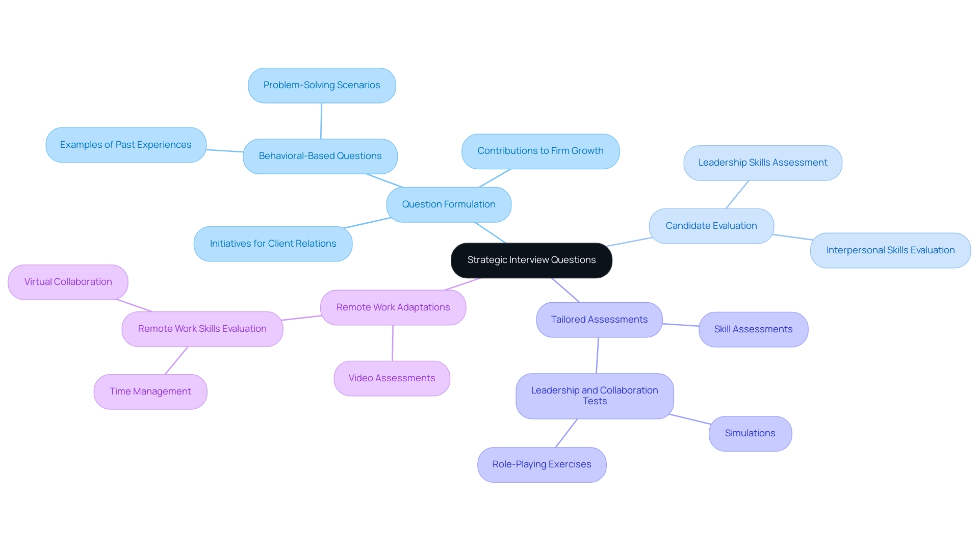 Main branches represent key areas of the interview strategy, with sub-branches detailing specific tactics and examples.