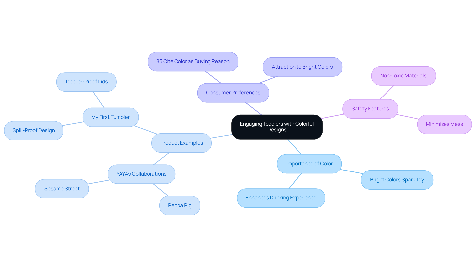 This mindmap shows how colorful designs can make drinking water fun for toddlers. Start at the center with the main idea, then follow the branches to see why color matters, what products are available, and how they keep kids safe and happy. This mindmap shows how colorful designs can make drinking water fun for toddlers. Start at the center with the main idea, then follow the branches to see why color matters, what products are available, and how they keep kids safe and happy.