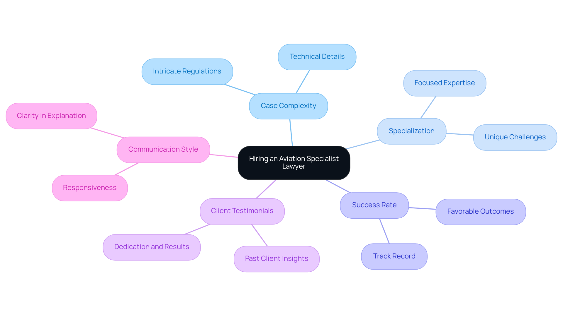 The central node represents the main decision of hiring a lawyer, while the branches show the important factors to consider. Each factor is crucial in helping you make an informed choice.
