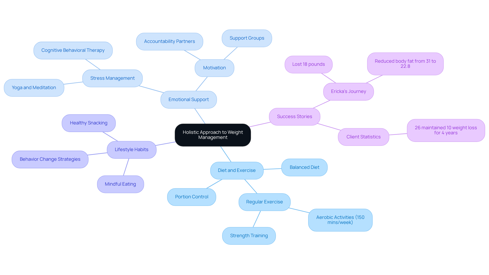 This mindmap illustrates the interconnected elements of effective weight management. Start at the center with the holistic approach, then explore how diet, emotional support, and lifestyle habits contribute to success. Each branch represents a key area, showing how they all work together to support individuals on their weight loss journey.