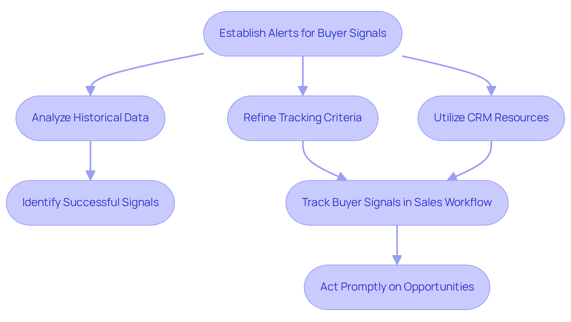 Follow the arrows to see how to track buyer signals effectively. Each box represents a step in the process, helping you understand what actions to take to engage with prospects.