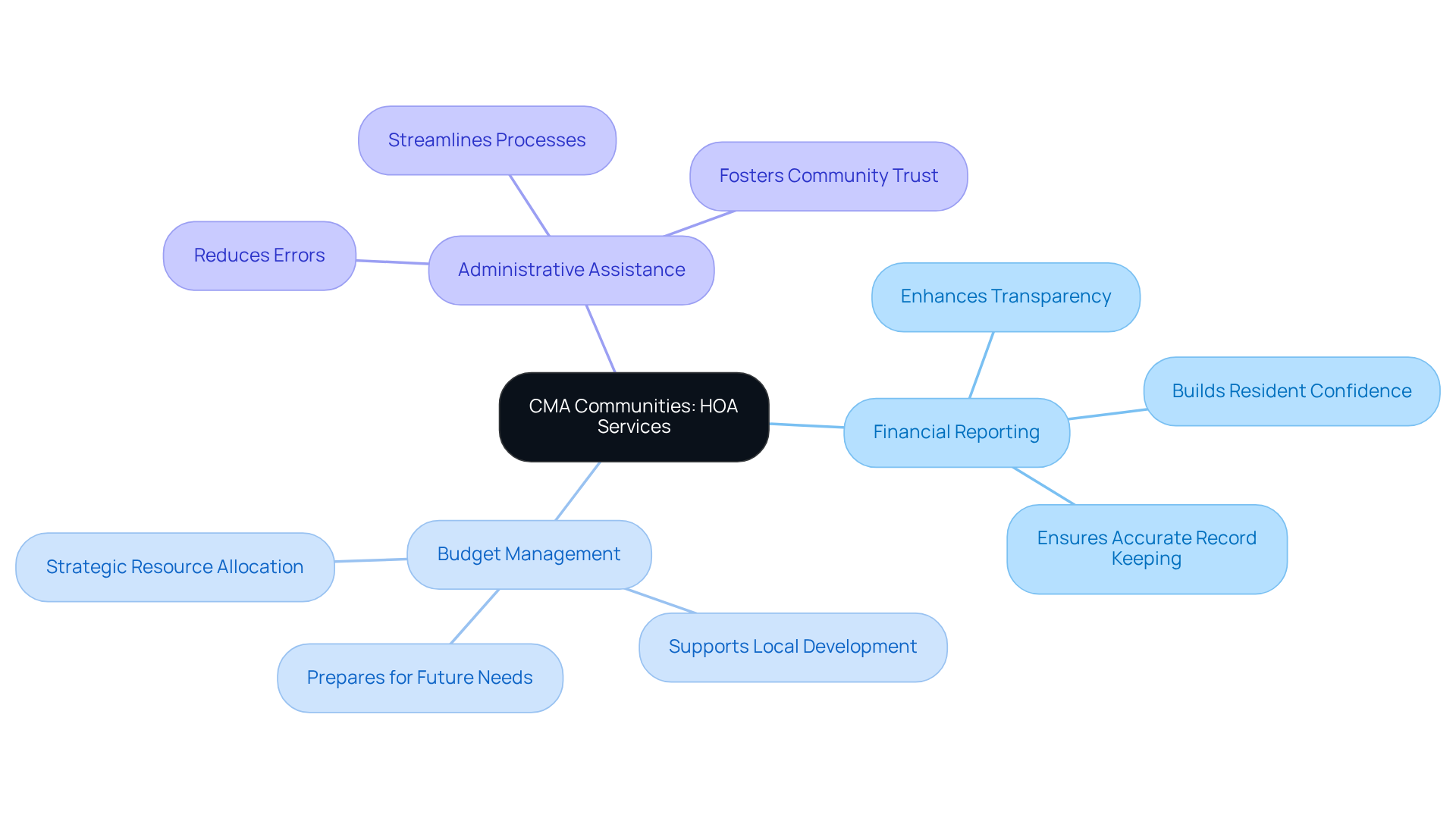 The central node represents the overall services for HOAs, while the branches show specific offerings and their benefits. Follow the branches to see how each service contributes to the financial security and operational efficiency of homeowners associations.