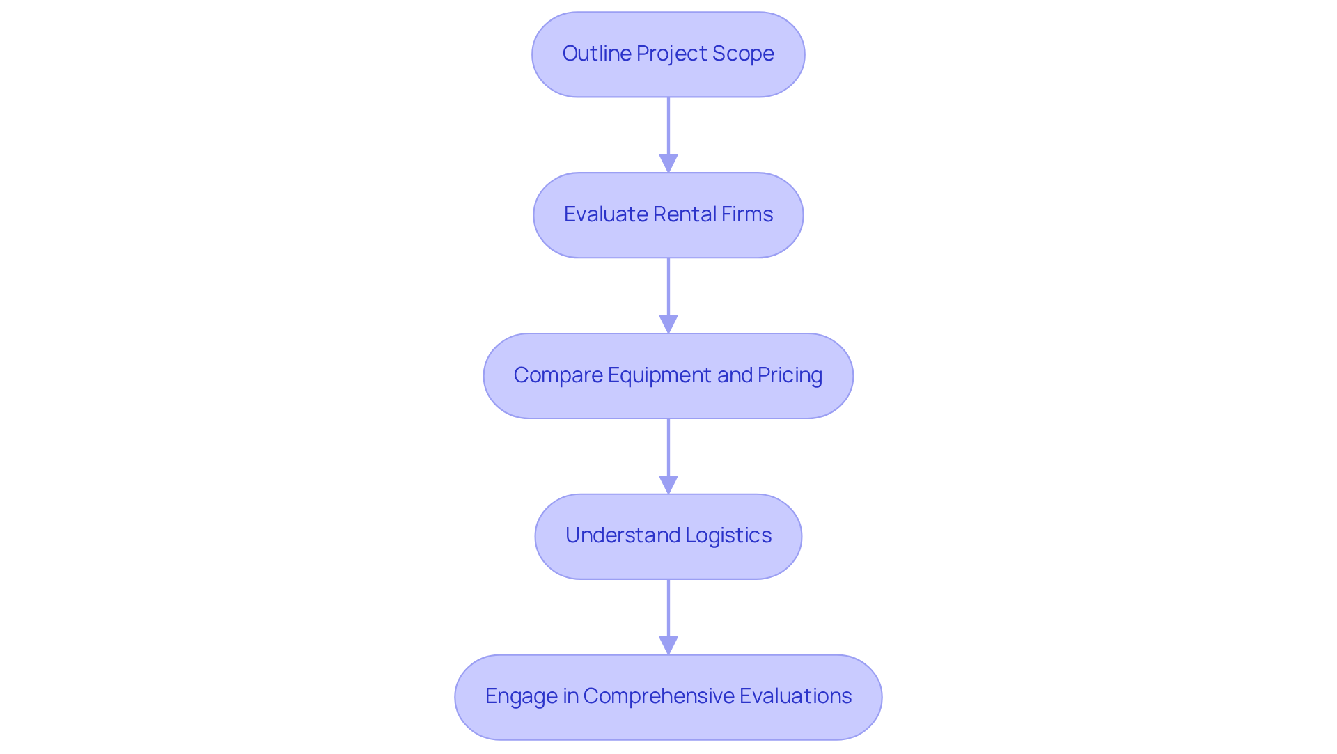 Each box represents a step in the rental process. Follow the arrows to see how each step connects to the next, leading to a successful equipment leasing experience. Each box represents a step in the rental process. Follow the arrows to see how each step connects to the next, leading to a successful equipment leasing experience.