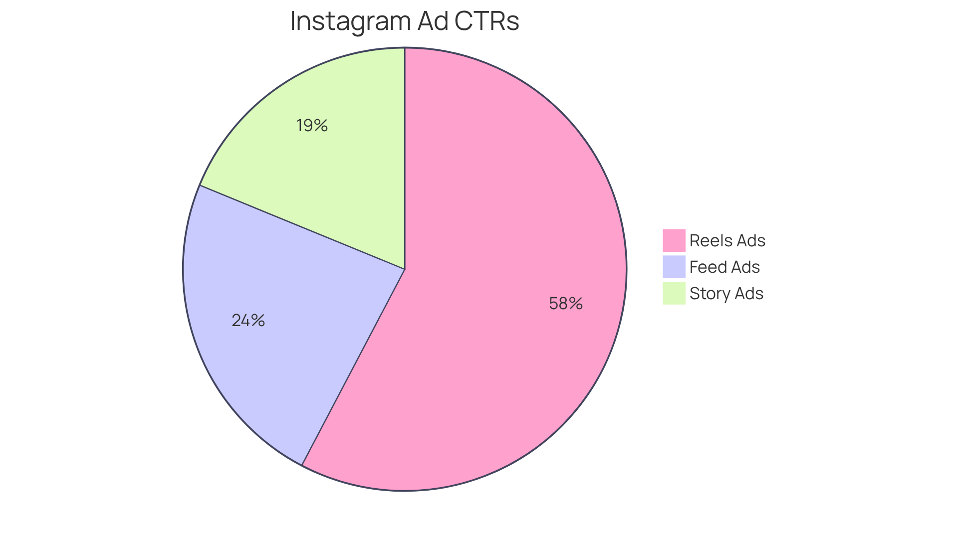 This pie chart shows how different types of Instagram ads perform in terms of click-through rates. Each slice represents a type of ad: the bigger the slice, the better the performance. Feed Ads are in blue, Story Ads in green, and Reels Ads in orange. Check out the percentages to see which ad format is most effective!