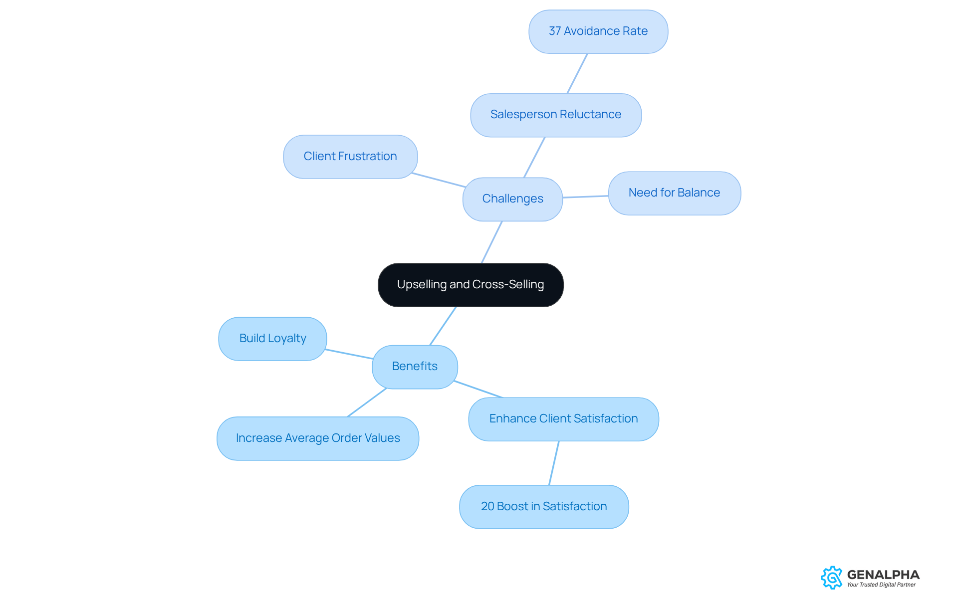 The central idea represents upselling and cross-selling, with branches showing benefits and challenges. Each sub-branch dives deeper into specific points, helping you see the complete picture of these strategies.