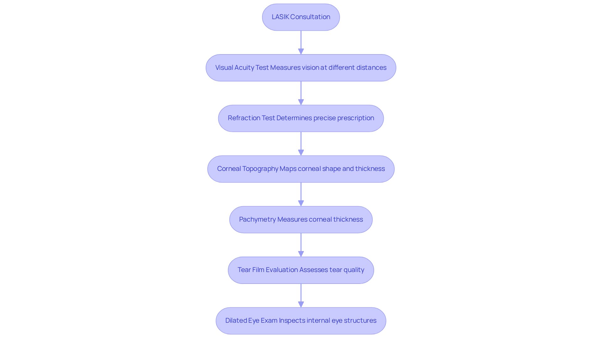 What to Expect During Your LASIK Consultation Process | Pacific Eye ...