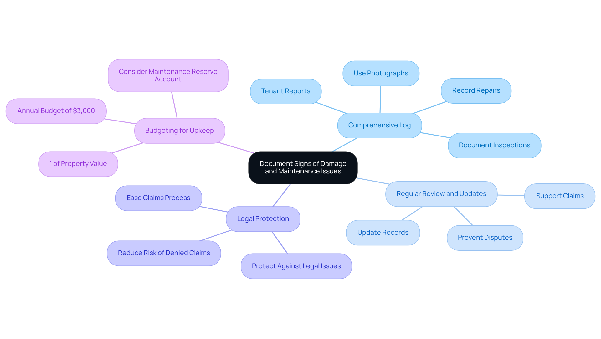This mindmap illustrates how to manage real estate effectively through documentation. Start at the center with the main topic, then follow the branches to explore each key area of focus, including logging, reviewing, legal aspects, and budgeting. Each branch provides specific actions to take, helping you understand the comprehensive approach needed for successful property management.